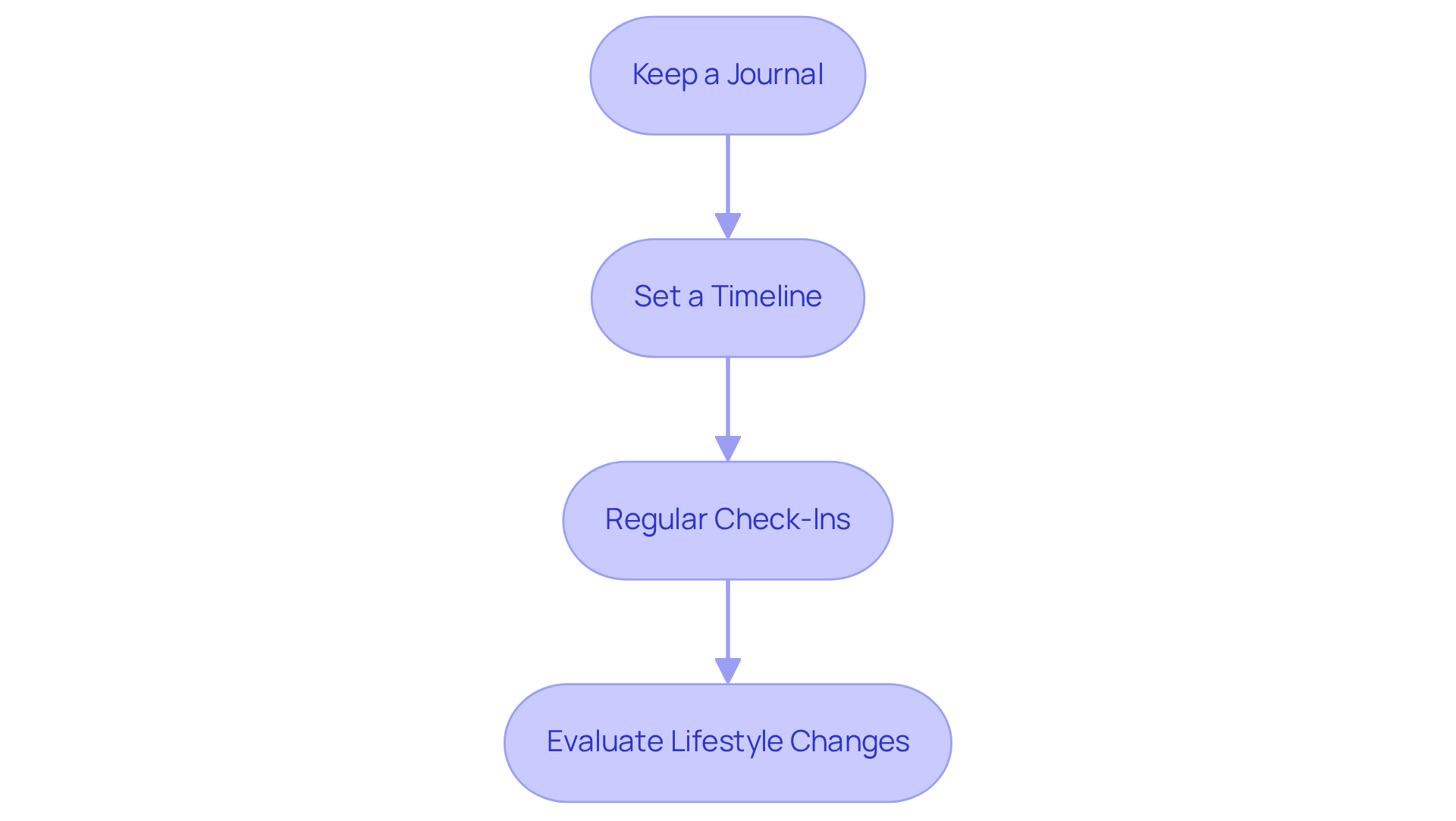 Each box represents a step in your journey to monitor DHEA effects. Follow the arrows to see how each step connects and contributes to your overall health evaluation. Each box represents a step in your journey to monitor DHEA effects. Follow the arrows to see how each step connects and contributes to your overall health evaluation.