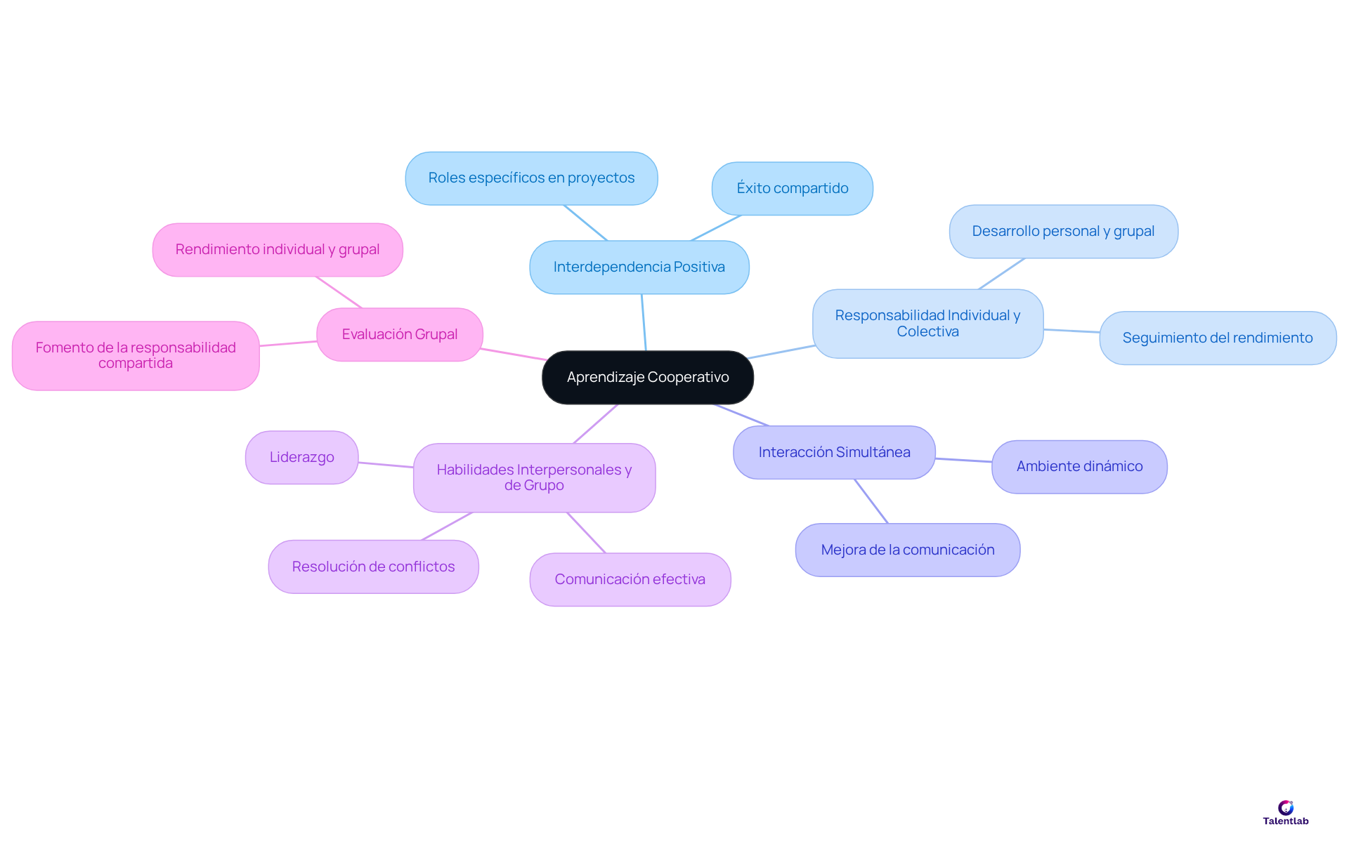 El nodo central representa el aprendizaje cooperativo, y cada rama muestra un principio clave. Las sub-ramas pueden incluir detalles adicionales sobre cada principio, ayudando a entender cómo se relacionan y contribuyen al aprendizaje colaborativo. El nodo central representa el aprendizaje cooperativo, y cada rama muestra un principio clave. Las sub-ramas pueden incluir detalles adicionales sobre cada principio, ayudando a entender cómo se relacionan y contribuyen al aprendizaje colaborativo.