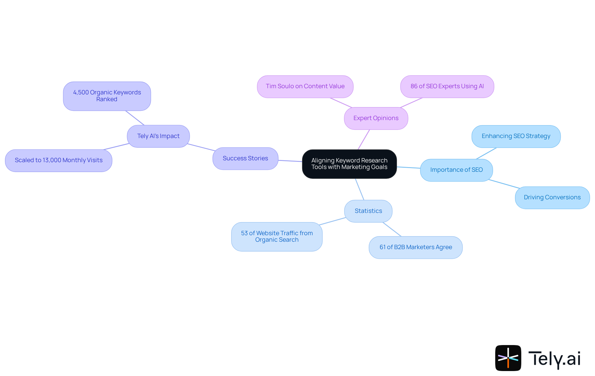 The central node represents the main theme, while branches show related topics. Each color-coded branch helps you navigate through the importance of SEO, relevant statistics, successful case studies, and expert insights.