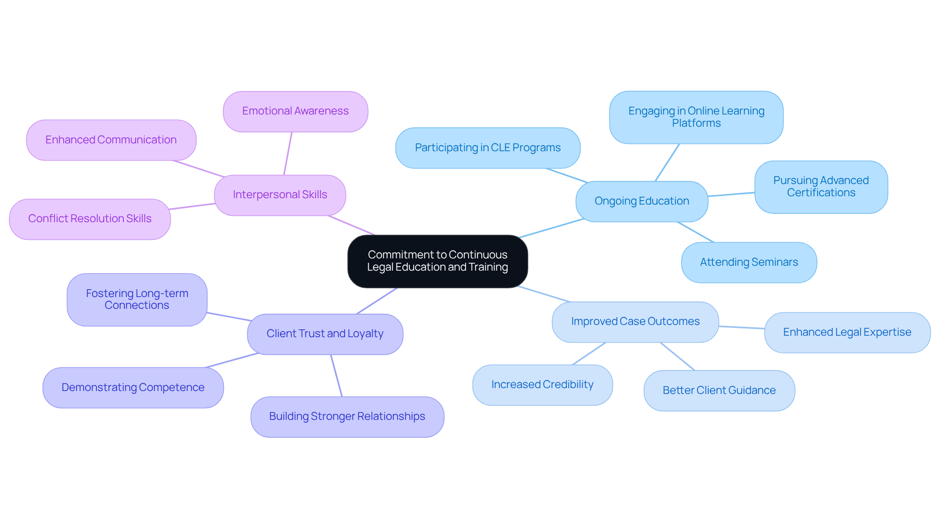 The central idea is about continuous education in law. Each branch represents a key benefit or component of this commitment, showing how they connect and contribute to a legal professional's growth and client relationships. The central idea is about continuous education in law. Each branch represents a key benefit or component of this commitment, showing how they connect and contribute to a legal professional's growth and client relationships.