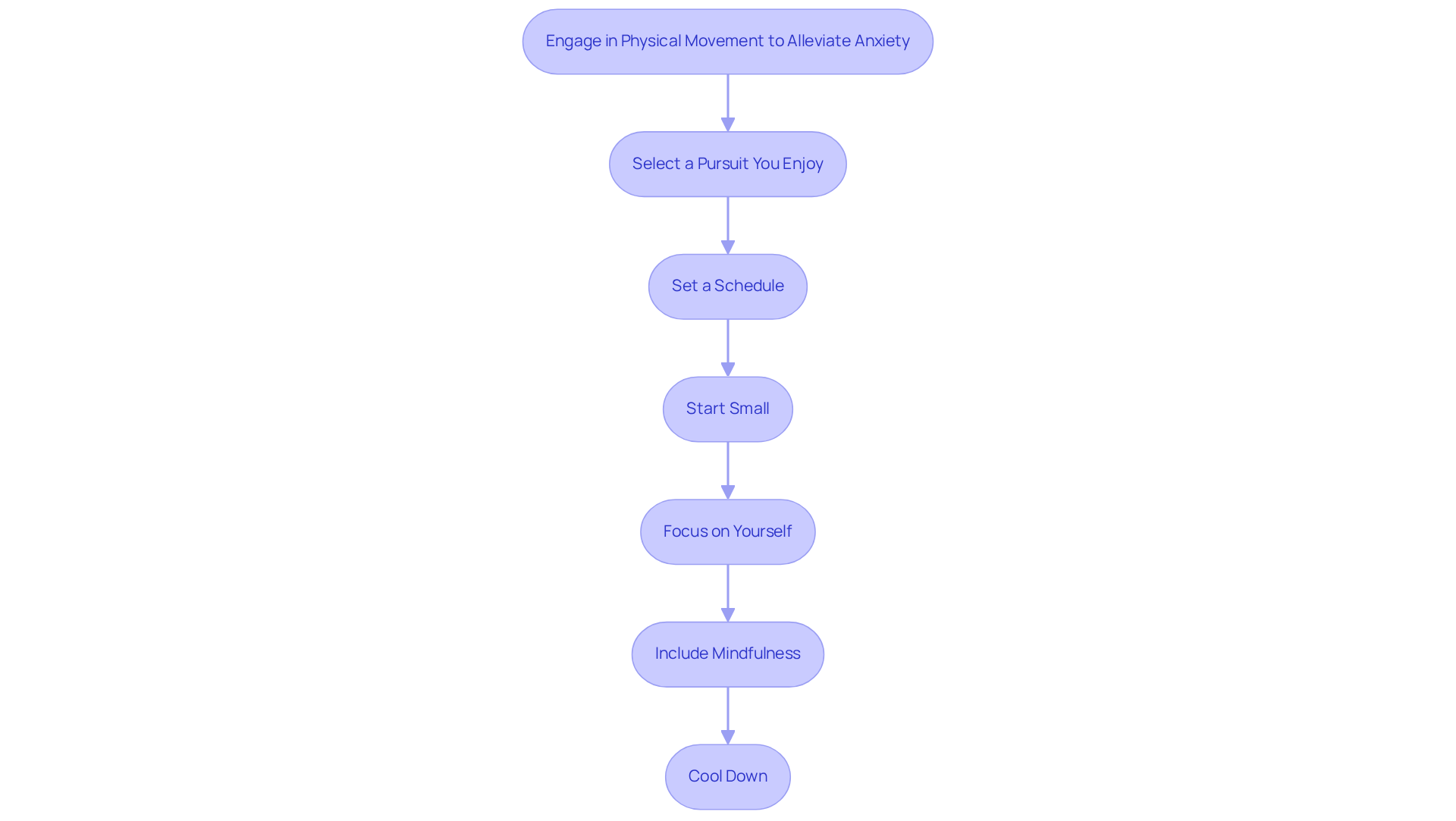 Each box represents a step you can take to reduce anxiety through movement. Follow the arrows to see how to progress from one step to the next, starting with choosing an activity you enjoy.