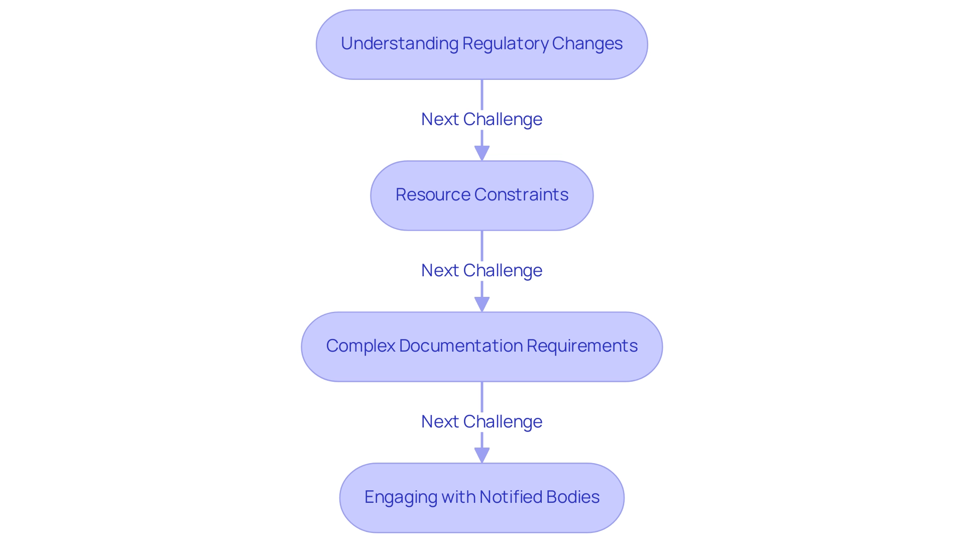 Each box represents a challenge in the compliance process, with arrows indicating the sequential flow of addressing these challenges.