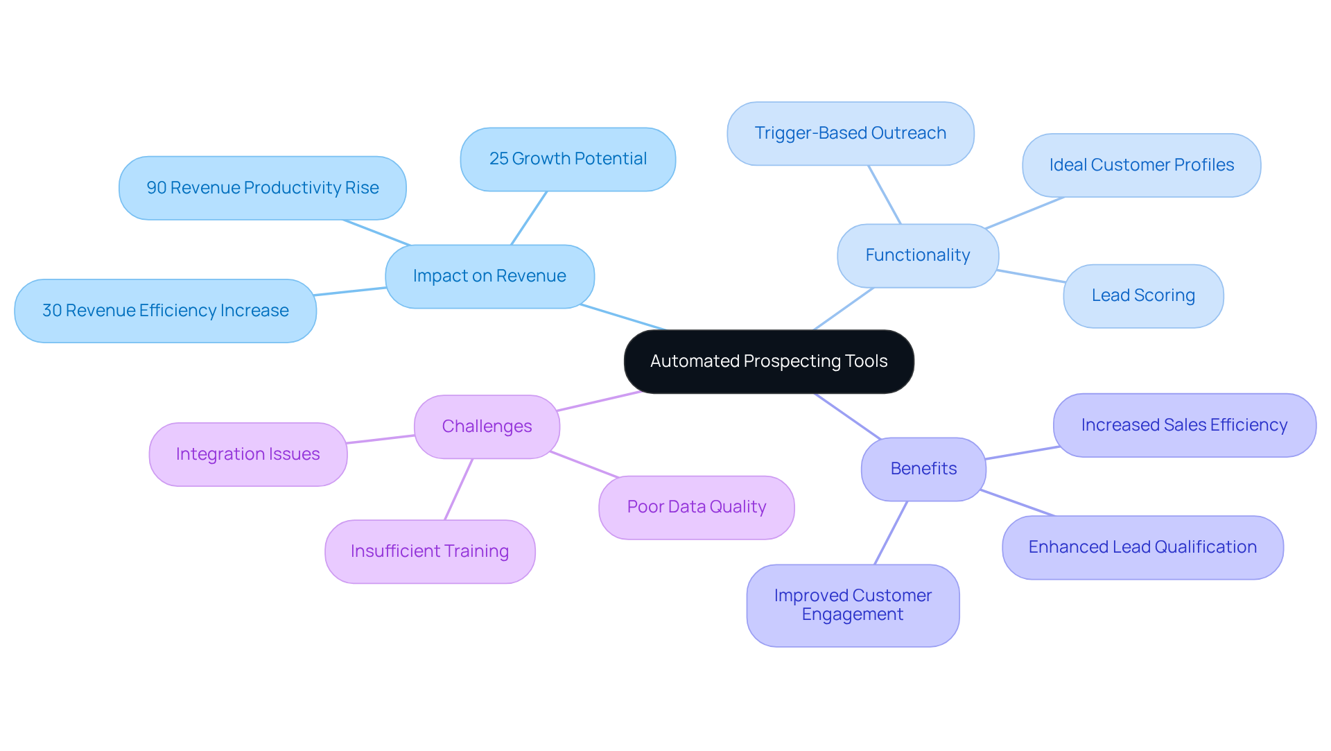 The central node represents automated prospecting tools, while the branches show how they affect revenue, their functionalities, and the challenges faced. Each branch highlights a different aspect, making it easy to understand the overall impact.