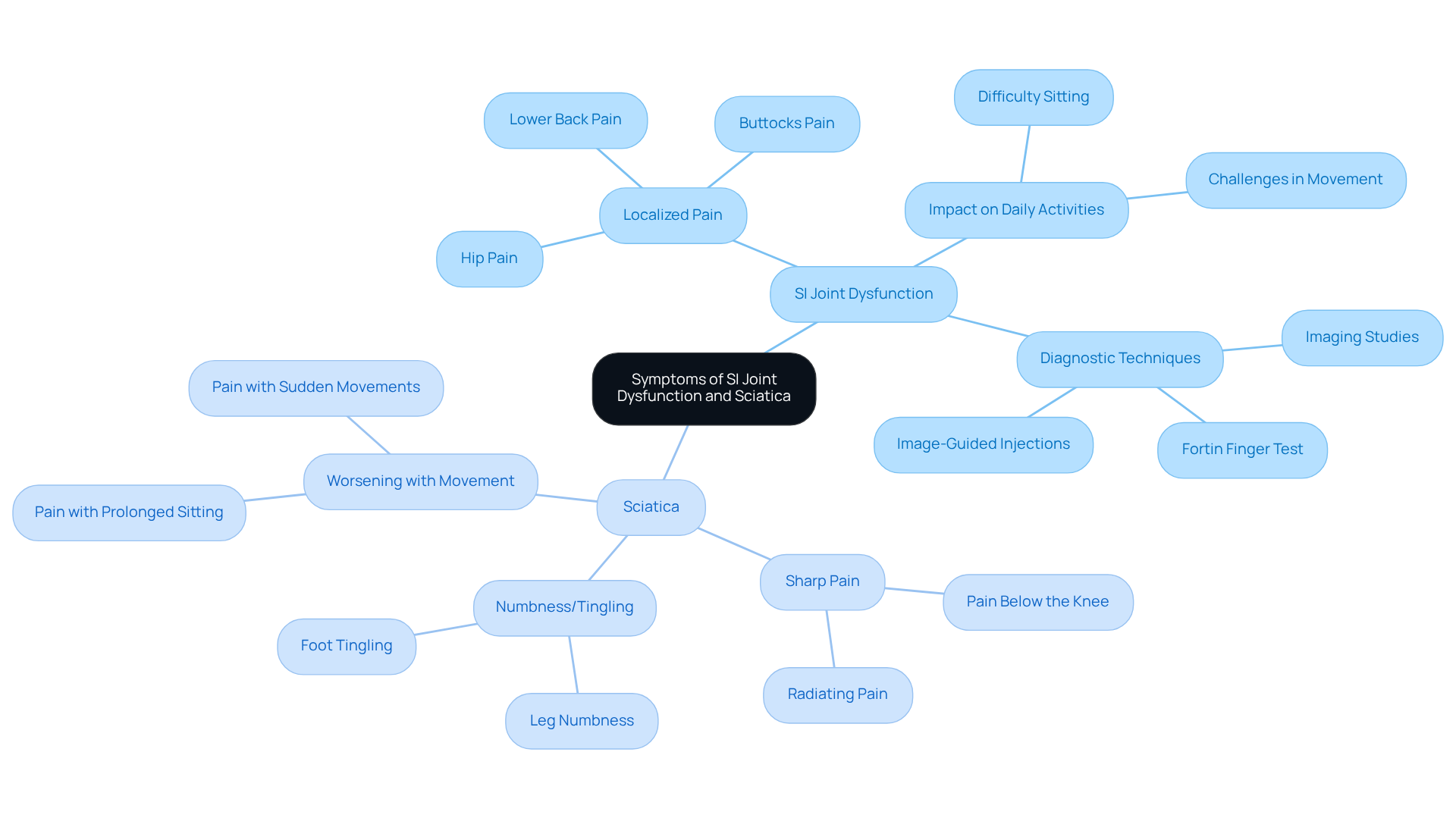 This mindmap helps you visualize the symptoms and treatments related to SI joint dysfunction and sciatica. Start at the center with the main topic, then explore the branches to see specific symptoms and how they relate to each condition. Each color-coded branch represents a different aspect of the discussion, making it easier to understand the connections. This mindmap helps you visualize the symptoms and treatments related to SI joint dysfunction and sciatica. Start at the center with the main topic, then explore the branches to see specific symptoms and how they relate to each condition. Each color-coded branch represents a different aspect of the discussion, making it easier to understand the connections.