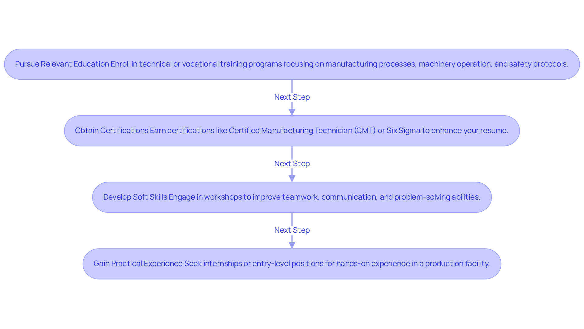 Each box represents a key step in improving your skills and qualifications. Follow the arrows to see the recommended order of actions for advancing your career in manufacturing. Each box represents a key step in improving your skills and qualifications. Follow the arrows to see the recommended order of actions for advancing your career in manufacturing.