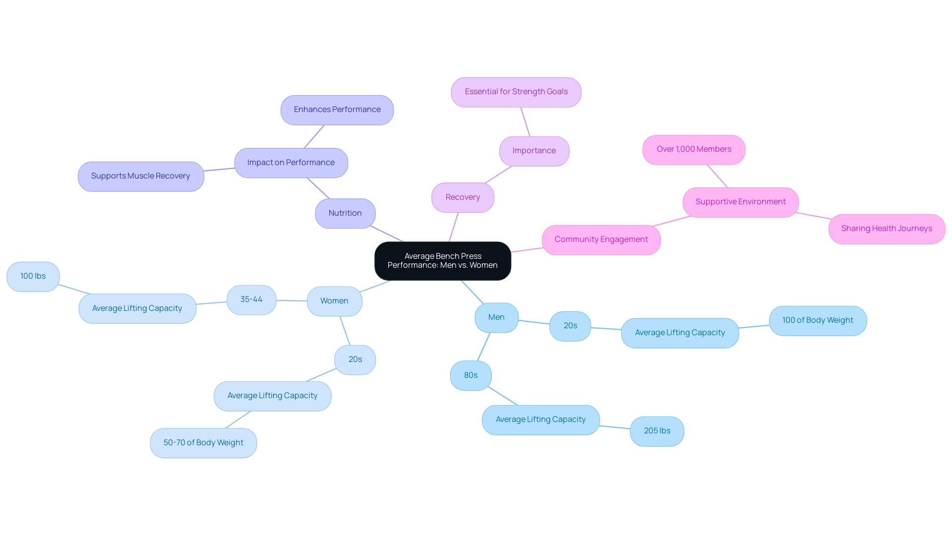 The central node represents the topic, with branches for men and women. Color coding differentiates the genders, and each age group shows the respective average performance metrics.