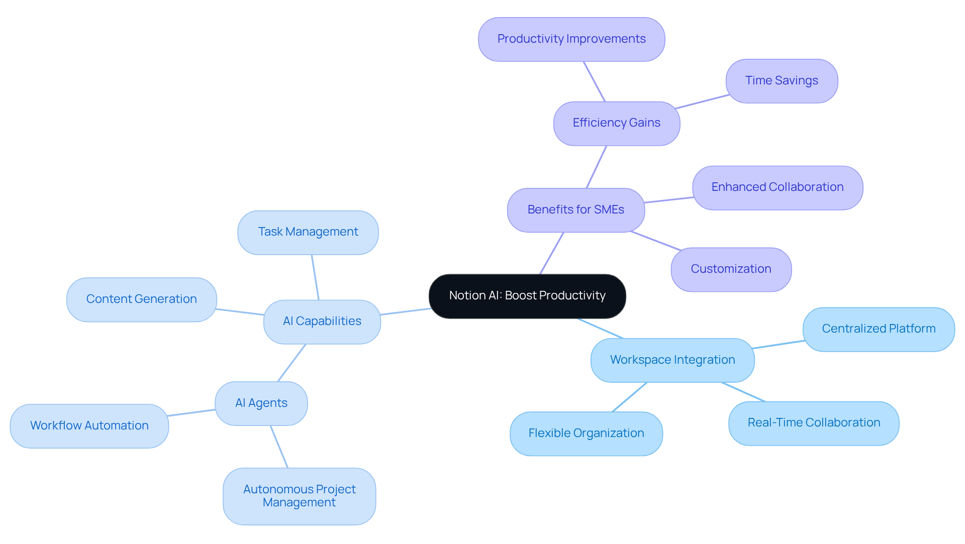 The central node represents Notion AI's role in productivity. Follow the branches to explore different features, benefits, and innovations that contribute to a more organized and efficient workspace.