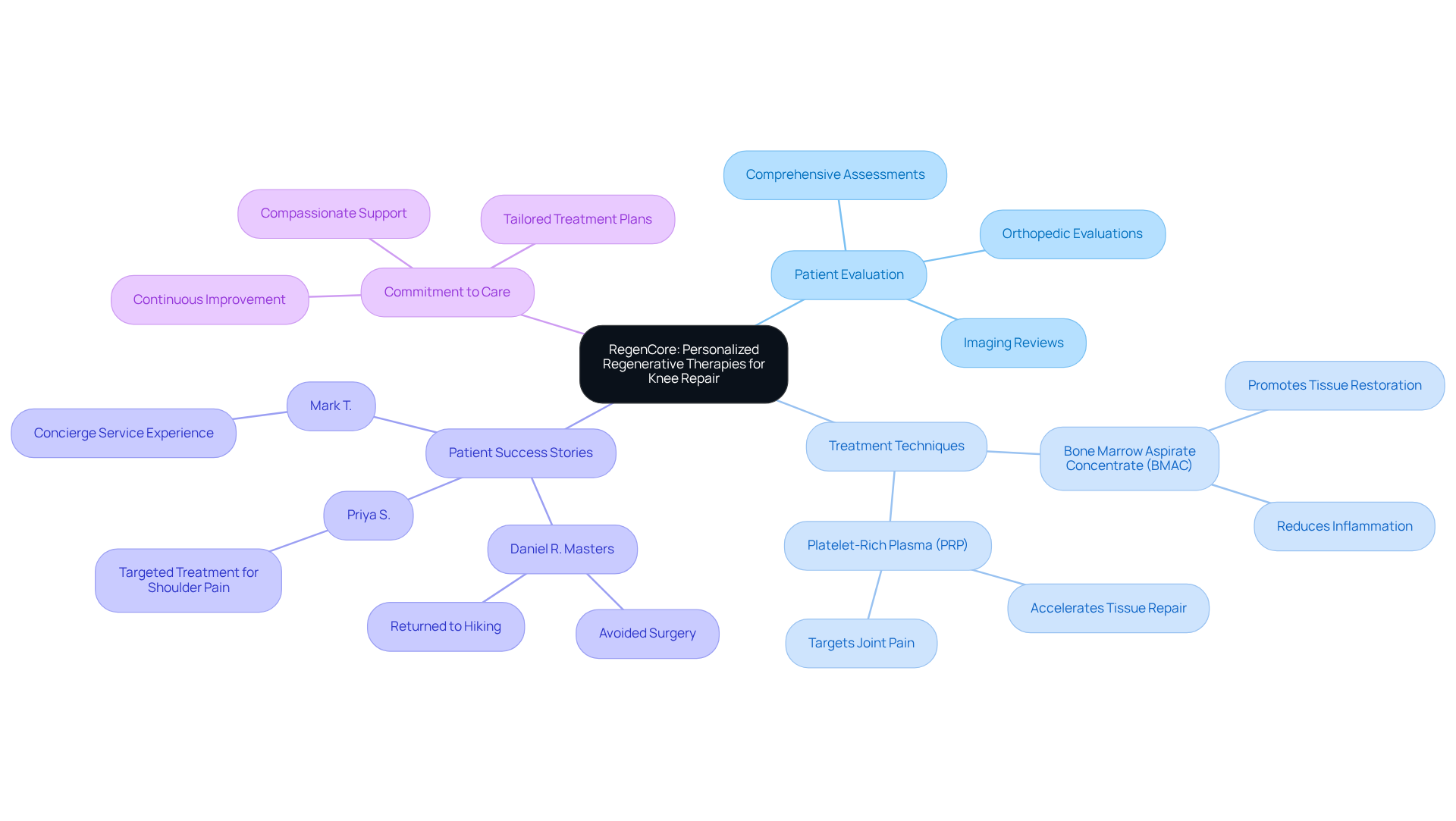 This mindmap illustrates how RegenCore approaches knee repair. Start at the center with the main theme, then explore how patient evaluations lead to tailored treatments, which in turn result in success stories and a commitment to compassionate care.