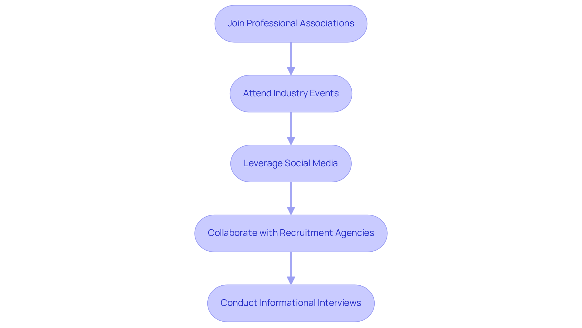 Each box represents a key strategy in your job search. Follow the arrows to see how these strategies connect and build upon each other to enhance your networking efforts. Each box represents a key strategy in your job search. Follow the arrows to see how these strategies connect and build upon each other to enhance your networking efforts.