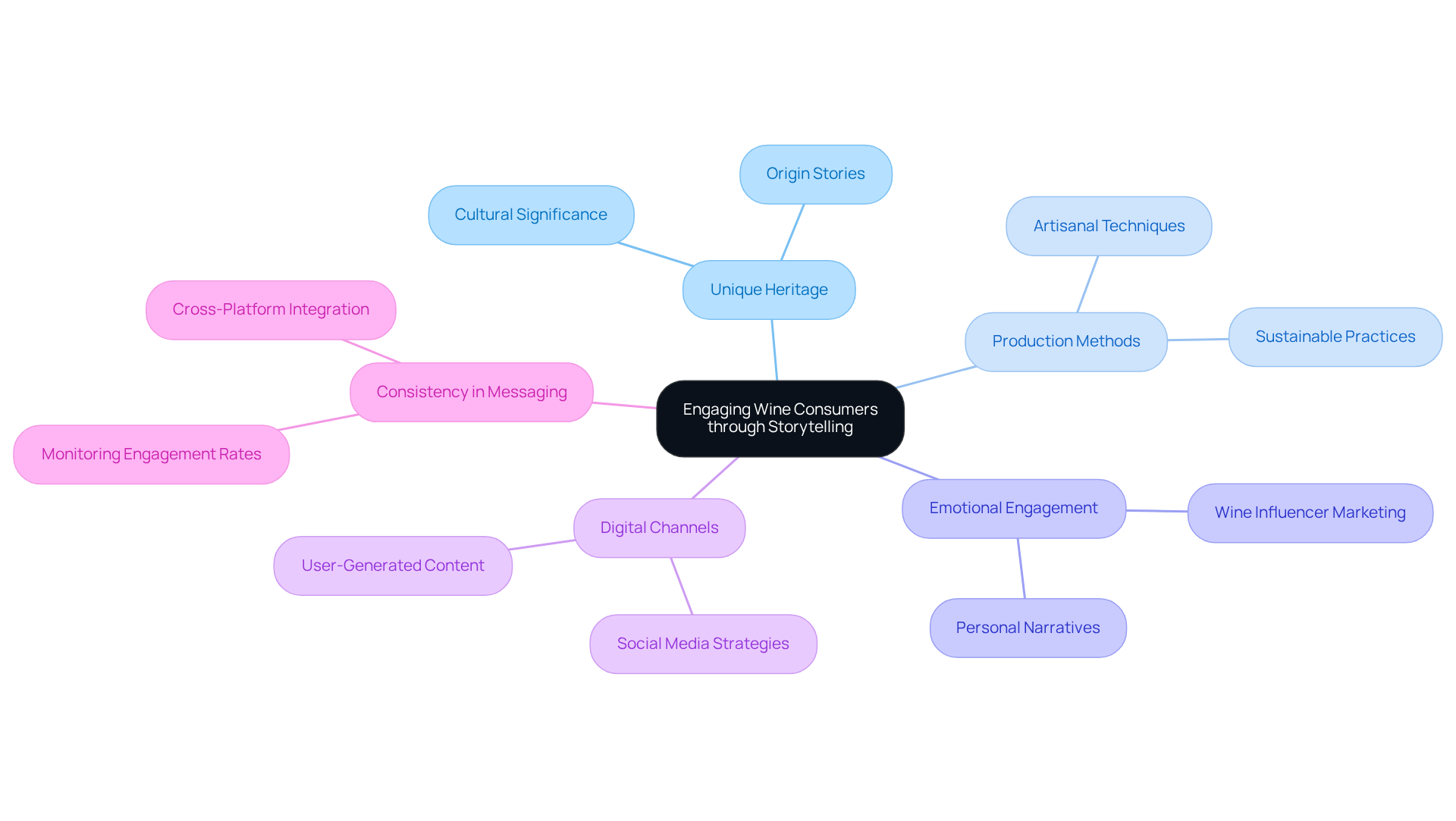 The central node represents the main goal of engaging consumers, while each branch illustrates different strategies and elements that contribute to effective storytelling in the wine industry. The central node represents the main goal of engaging consumers, while each branch illustrates different strategies and elements that contribute to effective storytelling in the wine industry.