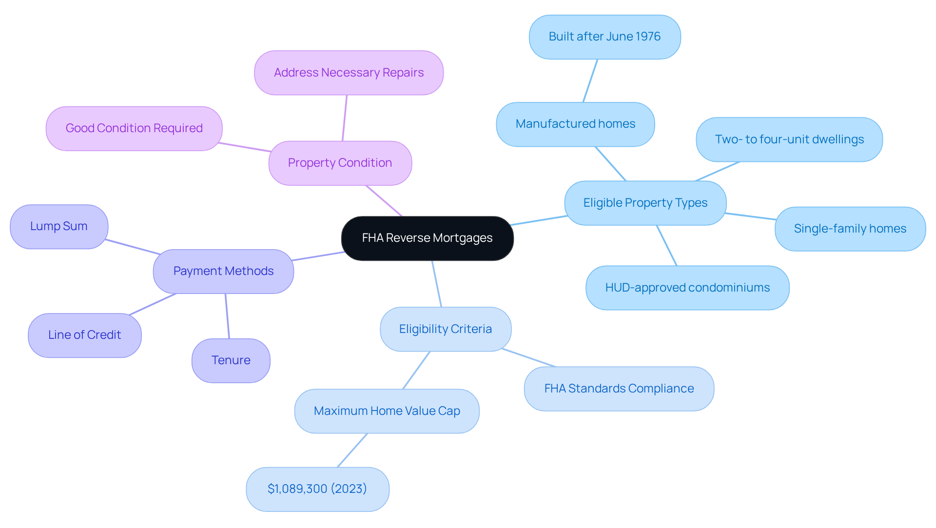 The central node represents FHA reverse mortgages, with branches showing different property types and important considerations. Each branch helps you understand what qualifies and what to keep in mind when applying.