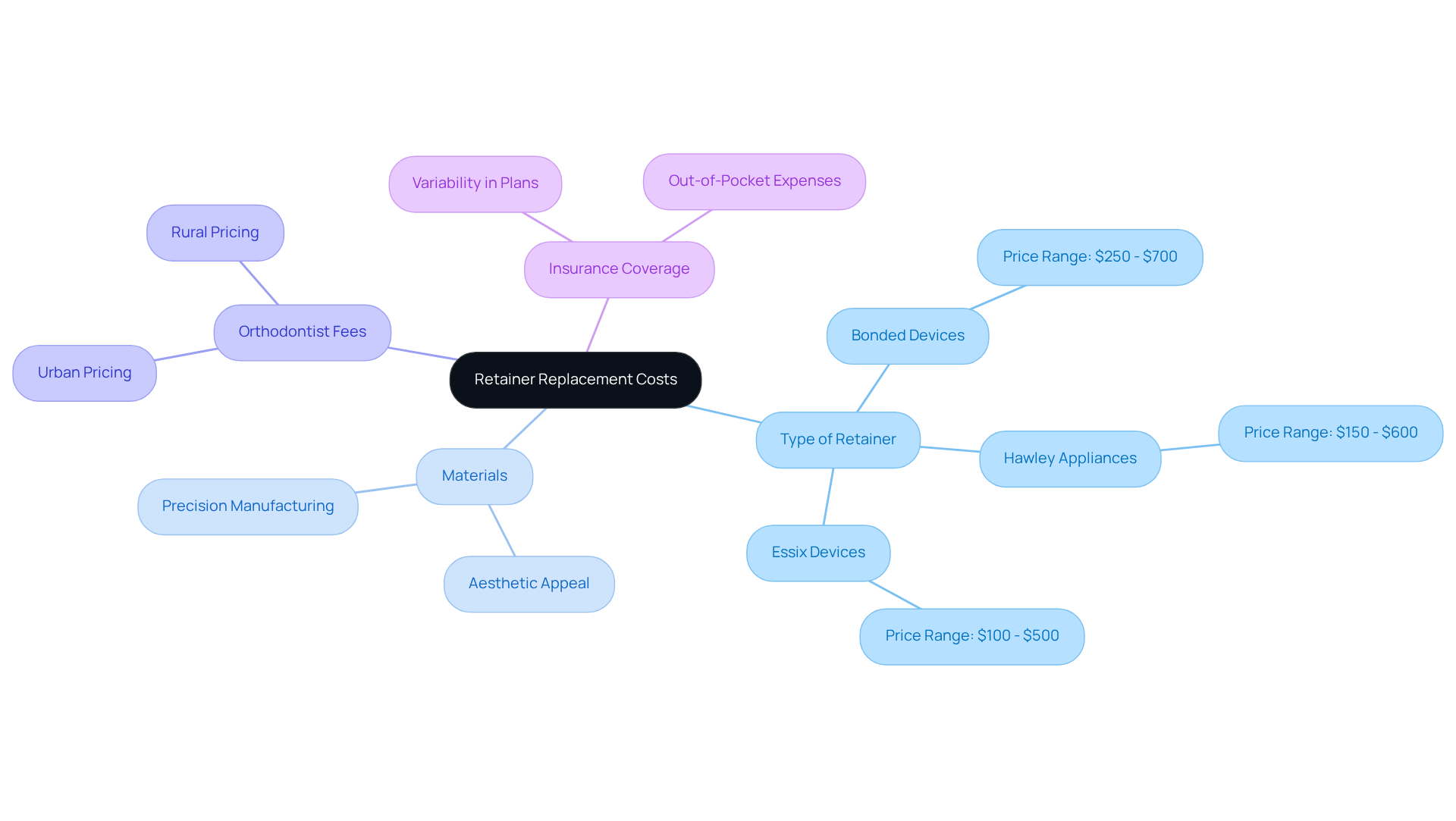 The central node represents the overall costs of replacing retainers. Each branch shows a different factor that affects these costs, helping you understand what to consider when planning for expenses.