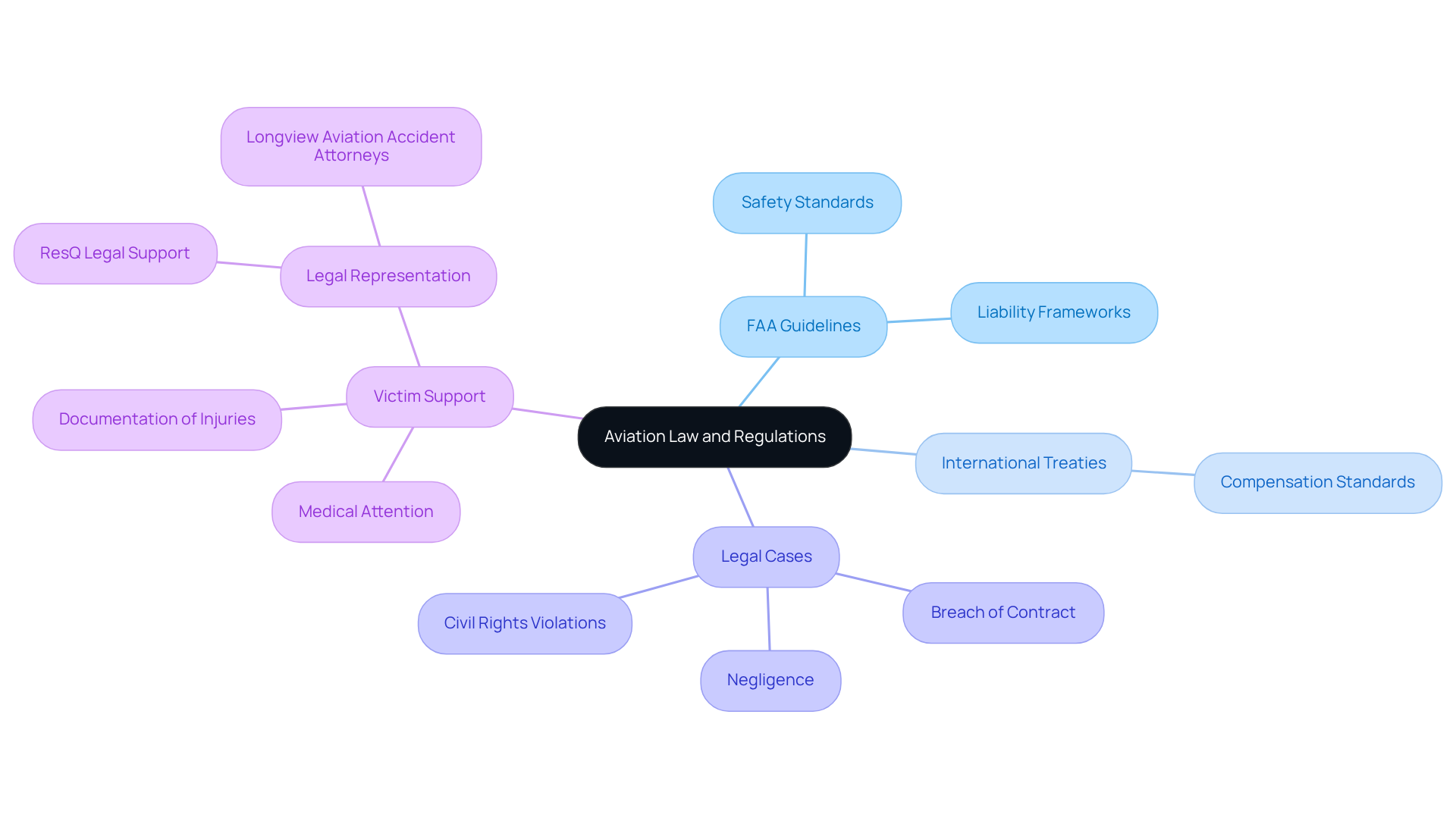 The central node represents the overarching theme of aviation law. The branches show key components like FAA guidelines and international treaties, while the sub-branches detail specific legal cases that victims may face. This structure helps you see how everything connects in the complex world of aviation law. The central node represents the overarching theme of aviation law. The branches show key components like FAA guidelines and international treaties, while the sub-branches detail specific legal cases that victims may face. This structure helps you see how everything connects in the complex world of aviation law.