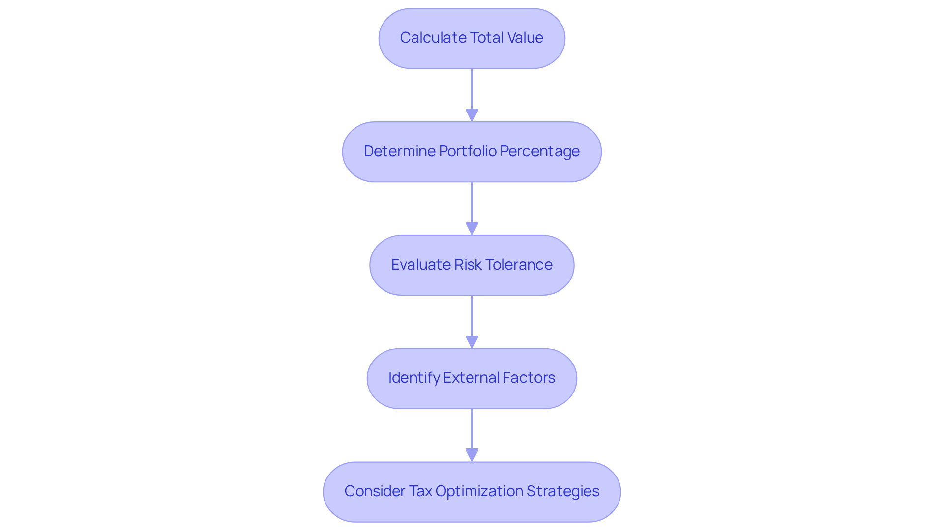 Each box in the flowchart represents a step you can take to understand your investments better. Follow the arrows to see how each step leads to the next, helping you make informed decisions about your financial future. Each box in the flowchart represents a step you can take to understand your investments better. Follow the arrows to see how each step leads to the next, helping you make informed decisions about your financial future.
