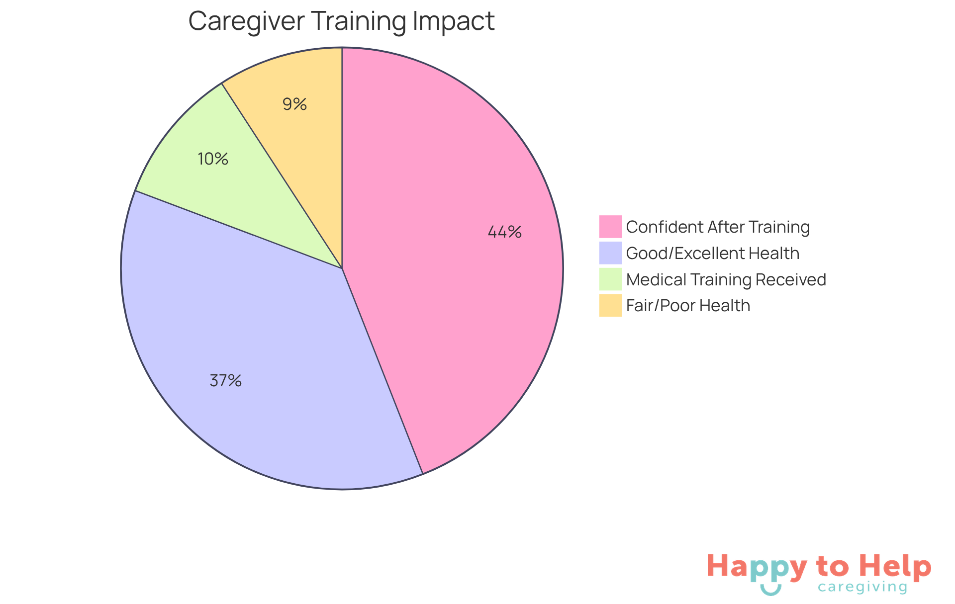 The larger section shows the majority of caregivers who feel confident due to training, while the smaller section highlights those who have received medical training. The health status chart indicates how many caregivers report fair or poor health compared to those who feel good or excellent.