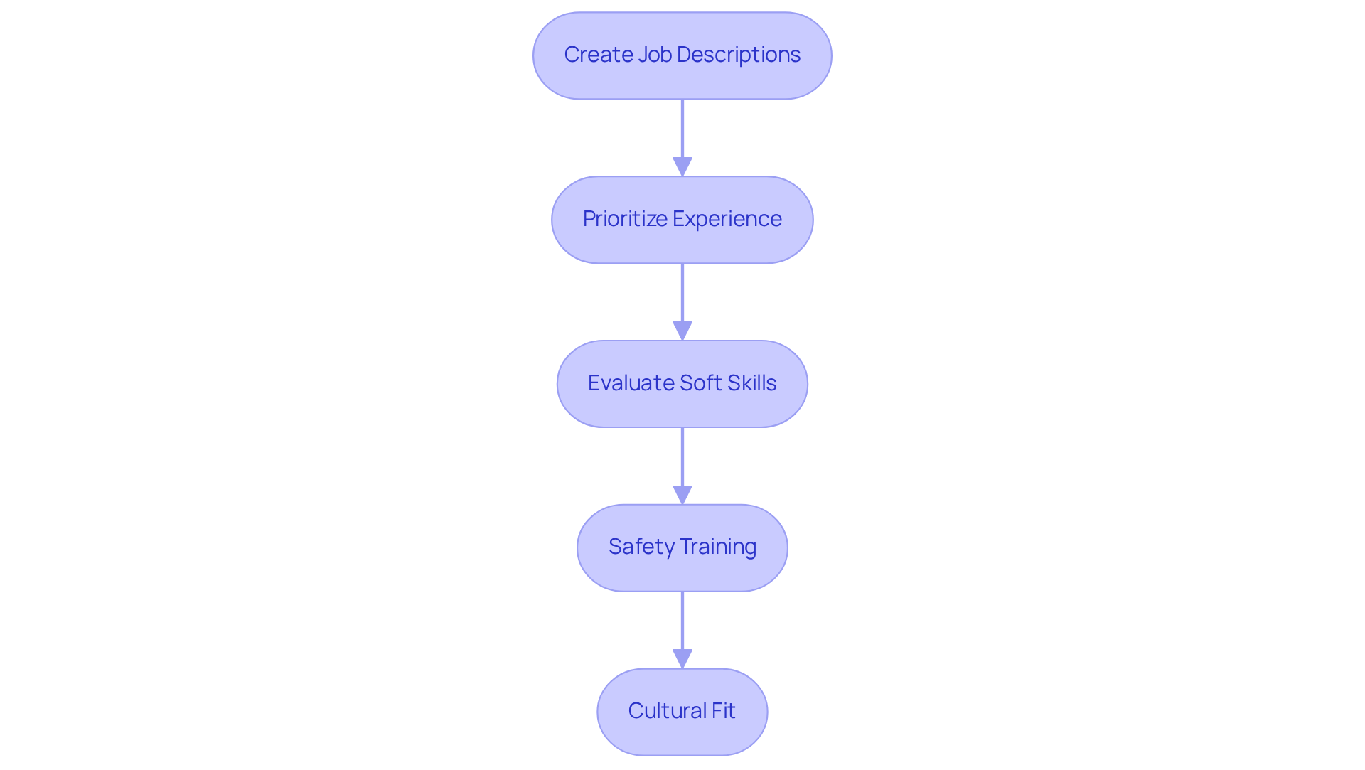 Each box represents a step in the recruitment process. Follow the arrows to see how each step builds on the previous one, guiding you through the essential qualifications and skills needed for effective recruitment.