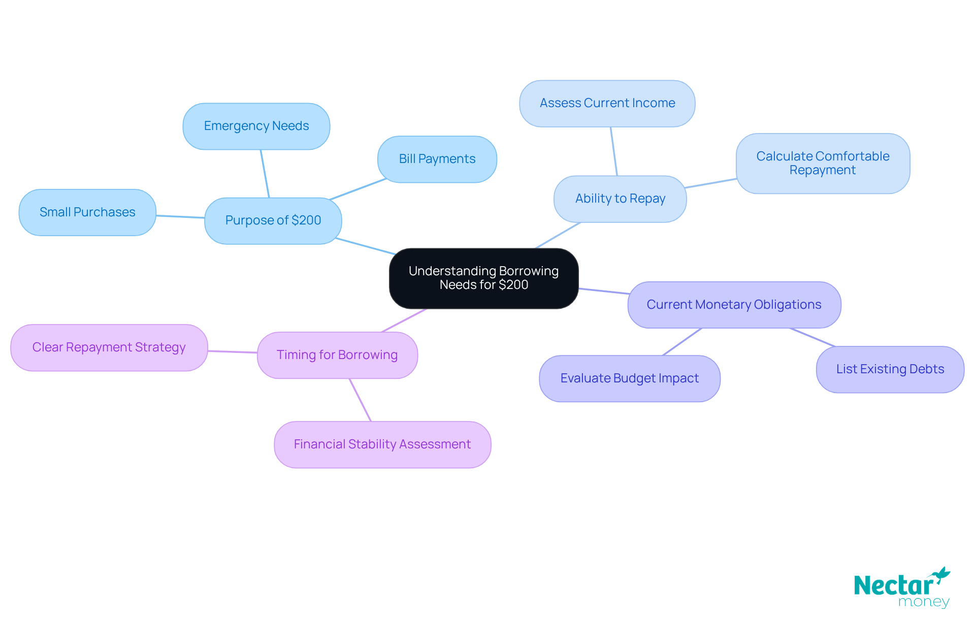 The central node represents the main topic of borrowing needs, while each branch shows specific questions to consider. The colors help differentiate each area of focus, making it easier to understand your borrowing situation at a glance. The central node represents the main topic of borrowing needs, while each branch shows specific questions to consider. The colors help differentiate each area of focus, making it easier to understand your borrowing situation at a glance.