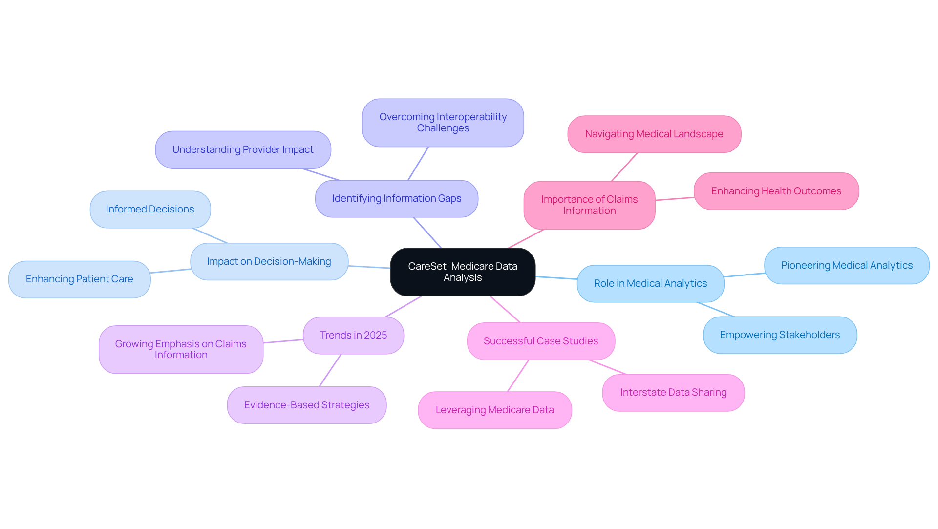 Start from the center with CareSet's focus, then explore how it affects various aspects of healthcare analytics. Each branch represents a key theme, showing how they connect and contribute to enhancing patient care.