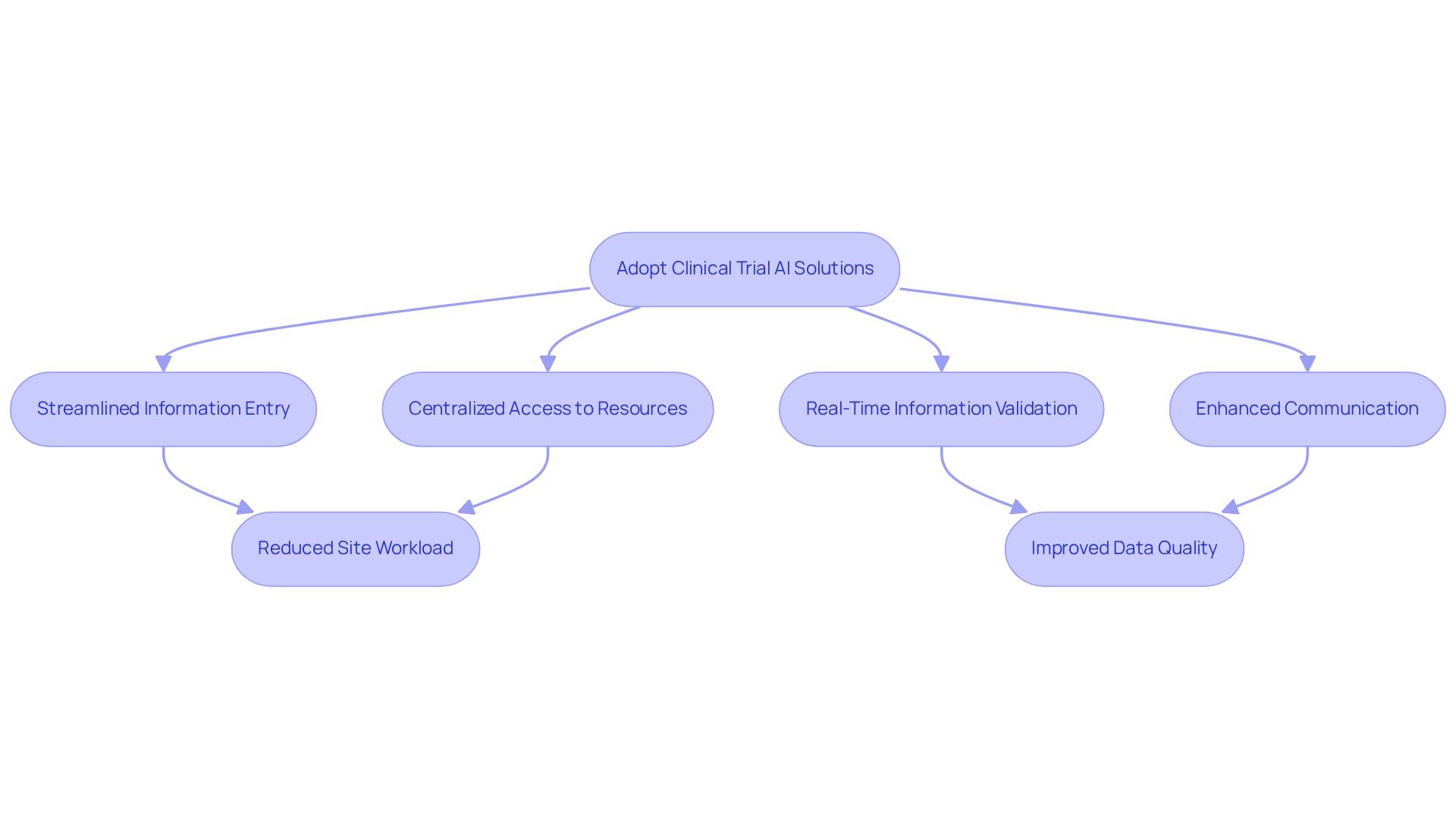 This flowchart illustrates how adopting AI solutions can improve various aspects of clinical trials. Each box represents a benefit of using AI, and the arrows show how these benefits lead to better outcomes like reduced workload and improved data quality. This flowchart illustrates how adopting AI solutions can improve various aspects of clinical trials. Each box represents a benefit of using AI, and the arrows show how these benefits lead to better outcomes like reduced workload and improved data quality.