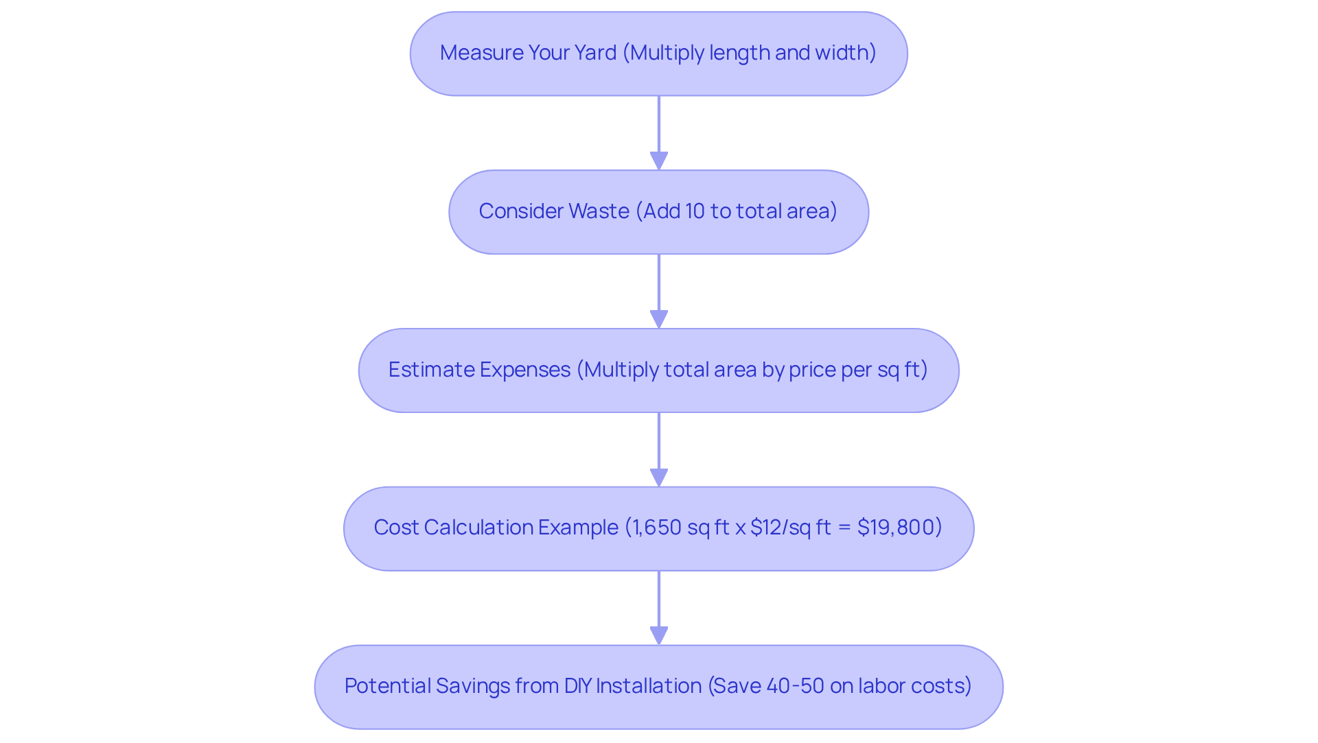 Each box represents a step in the calculation process. Follow the arrows to see how to measure your yard, account for waste, and estimate your expenses.