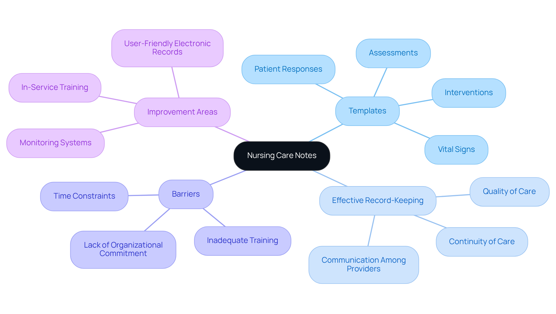 The center represents the main topic of nursing care notes, while the branches and sub-branches detail the different components and challenges in nursing documentation. Each section is linked to show how they relate to the overall process of patient care. The center represents the main topic of nursing care notes, while the branches and sub-branches detail the different components and challenges in nursing documentation. Each section is linked to show how they relate to the overall process of patient care.