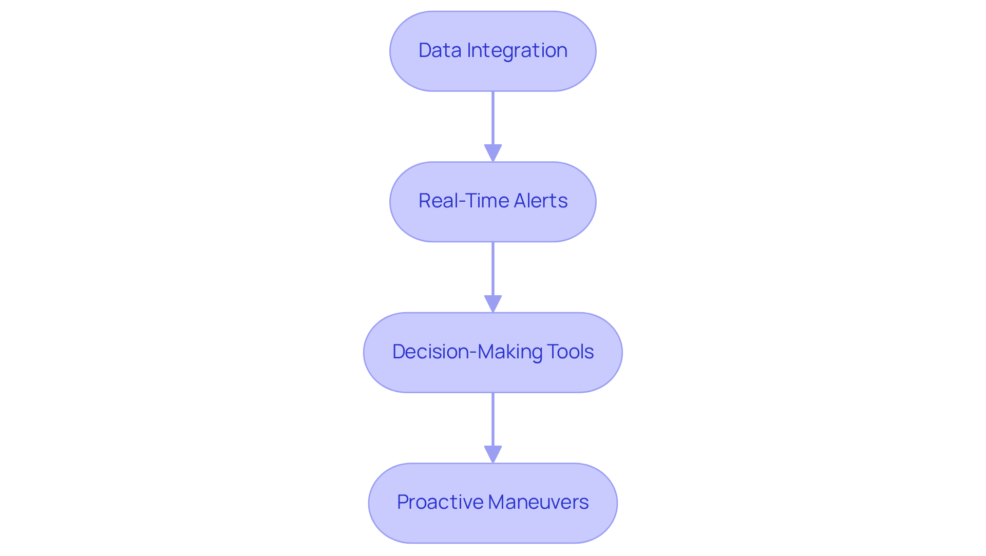 This flowchart shows how Kayhan Space's software works: it starts with integrating data, then provides real-time alerts, leading to informed decision-making and proactive maneuvers to avoid collisions.