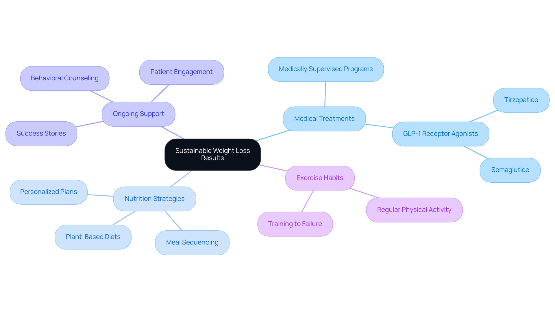 Start at the center with the main goal of sustainable weight loss, then explore each branch to see the different strategies and support systems that contribute to achieving lasting results. Start at the center with the main goal of sustainable weight loss, then explore each branch to see the different strategies and support systems that contribute to achieving lasting results.