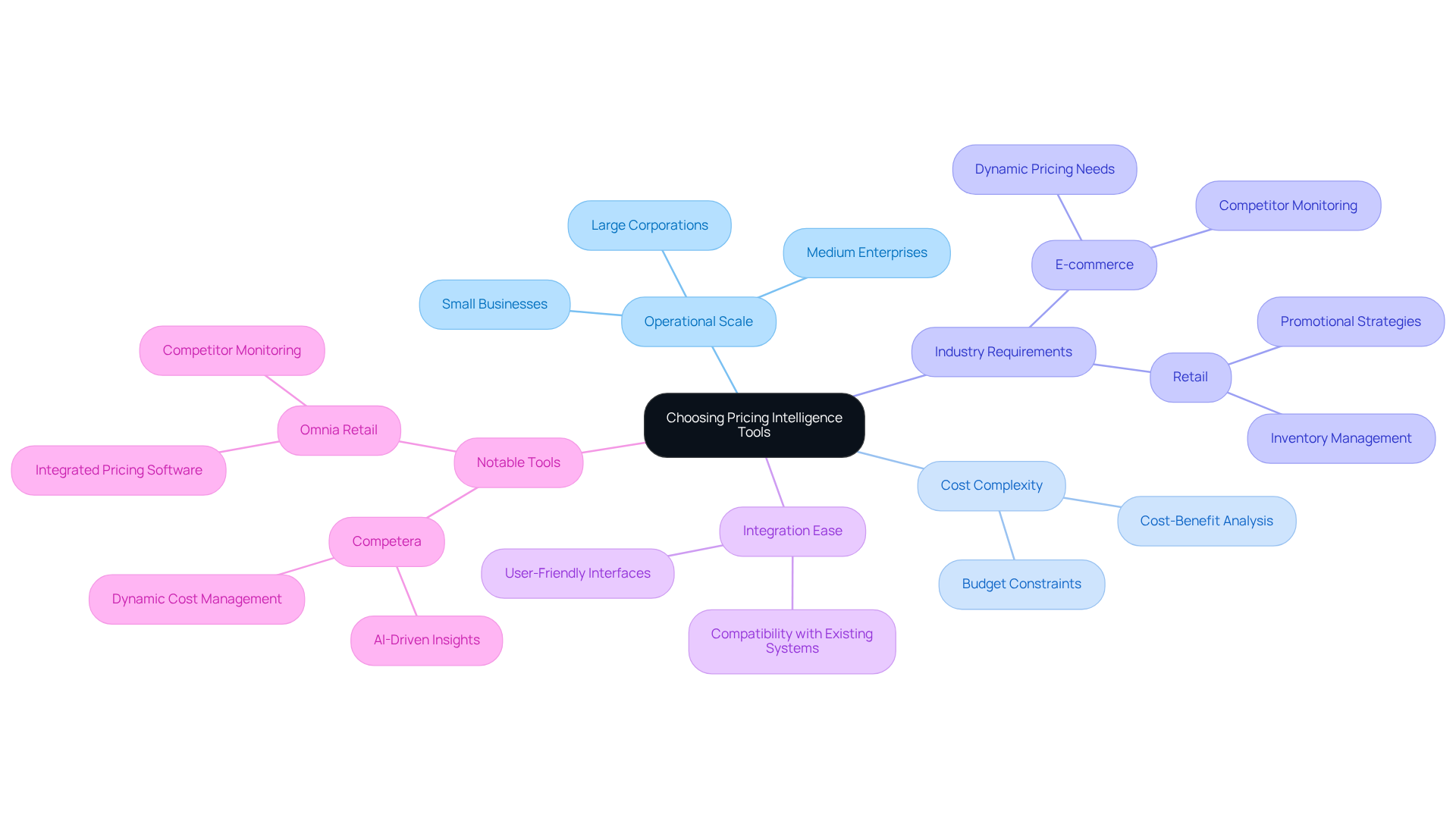 Start at the center with the main topic, then explore the branches to see the important factors and notable tools that can help in making the right choice. Start at the center with the main topic, then explore the branches to see the important factors and notable tools that can help in making the right choice.