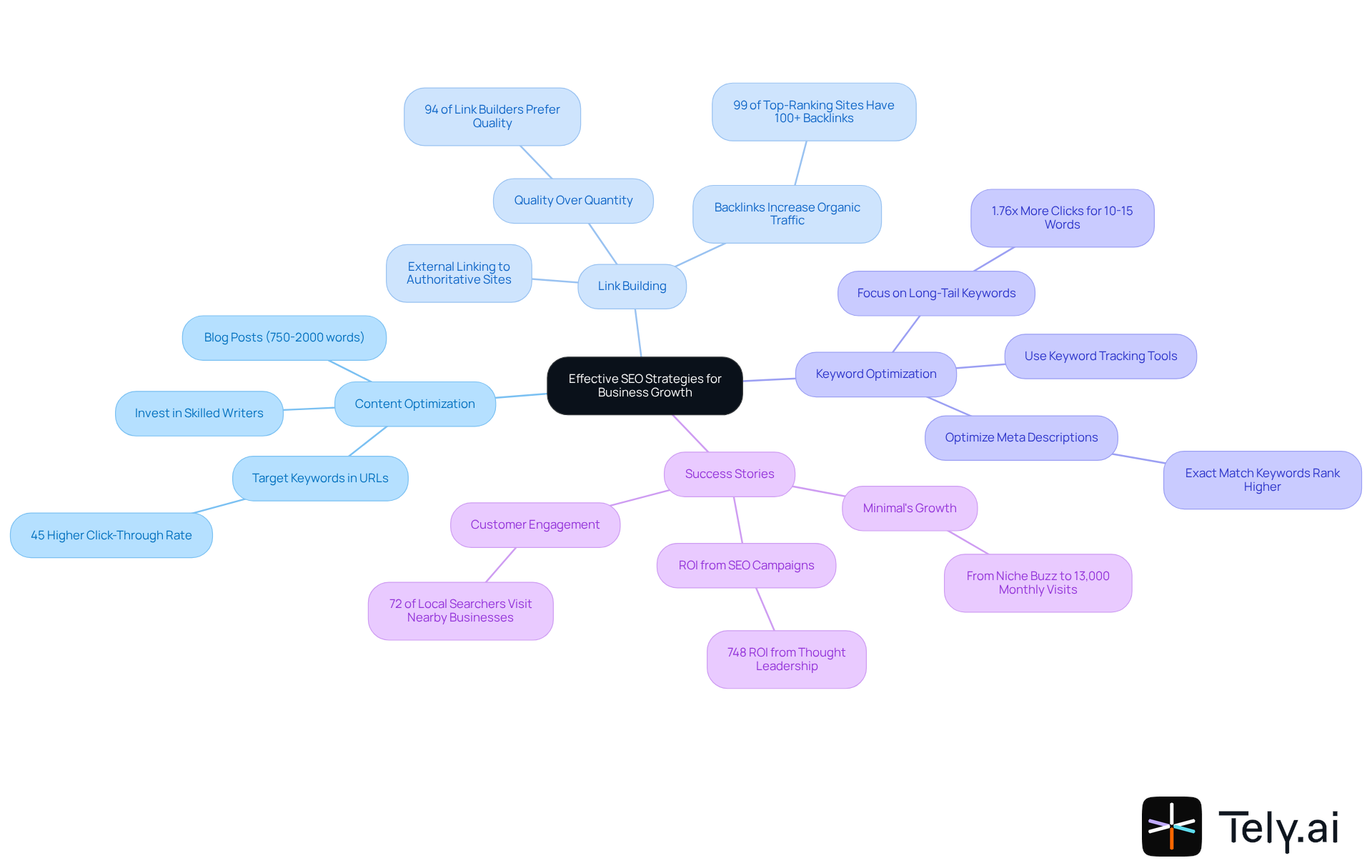 The center represents the main theme of SEO strategies. Each branch shows a key area of focus, and the sub-branches provide details or statistics that support the importance of that area in driving business growth.