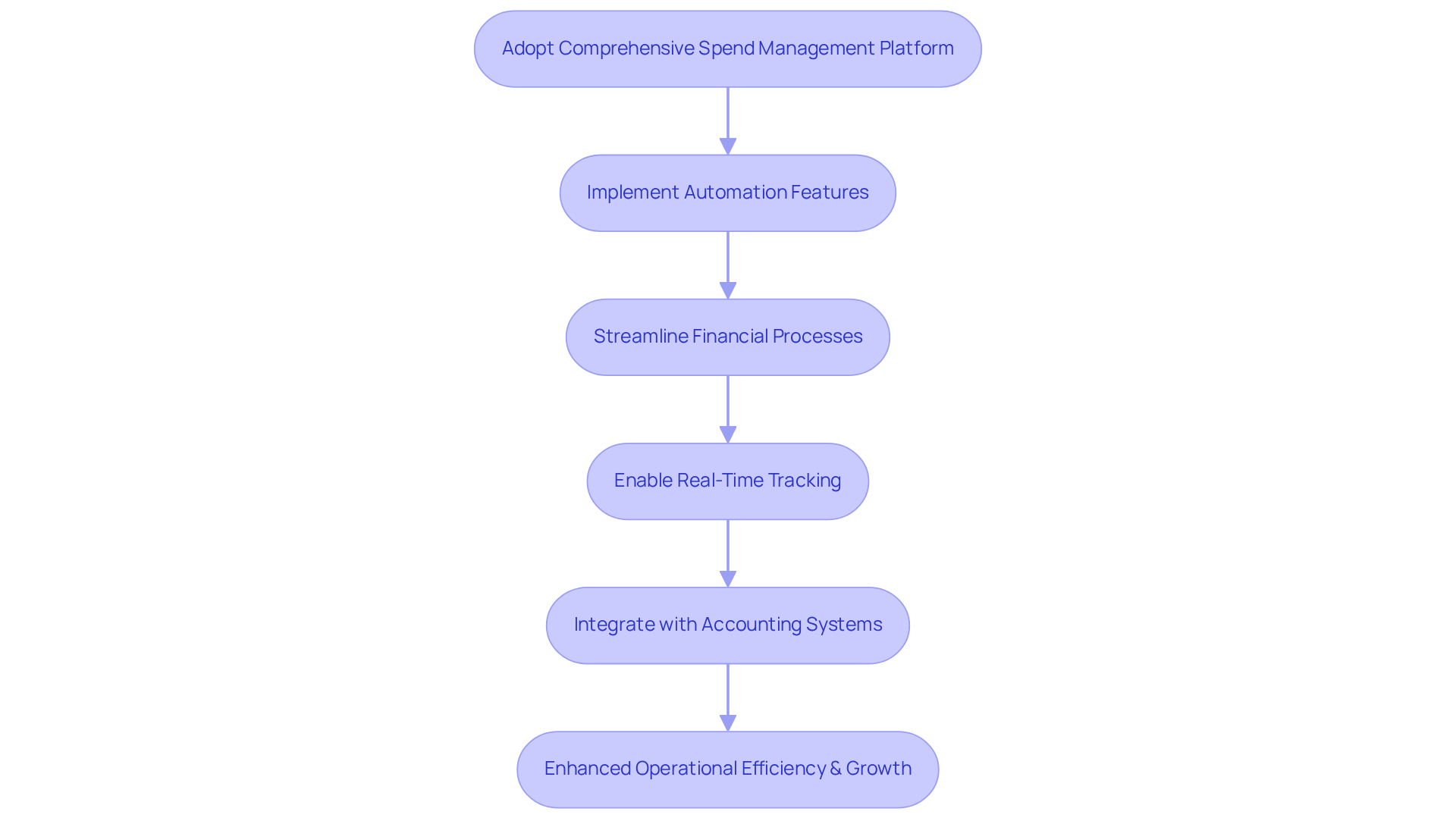Follow the arrows to see how adopting the platform leads to improved efficiency and growth. Each step builds on the previous one, showing the journey from implementation to success.