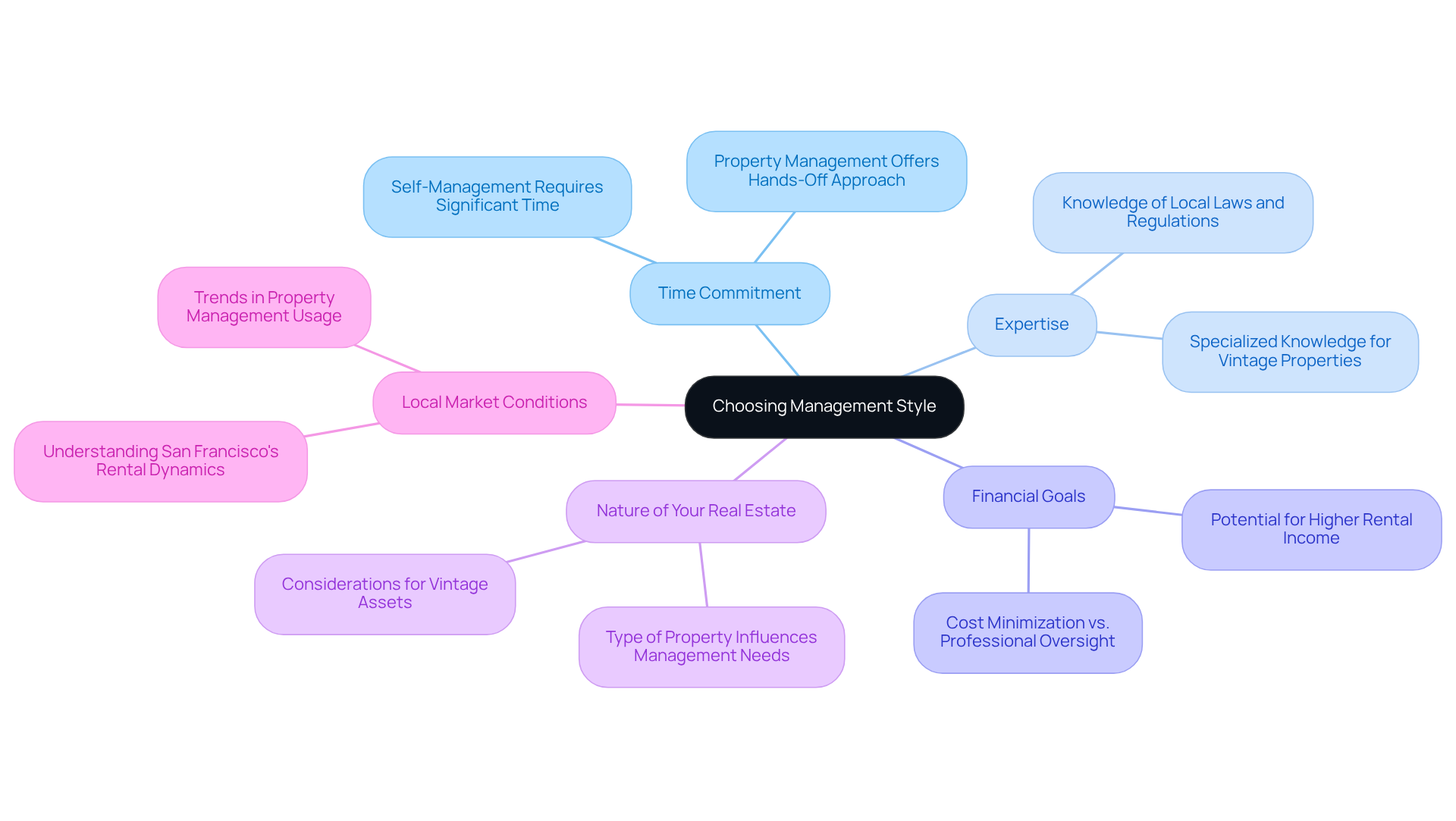 This mindmap helps you explore the important factors to consider when deciding between self-management and hiring a property manager. Each branch represents a key factor, and the sub-branches provide more details on what to think about for each factor.