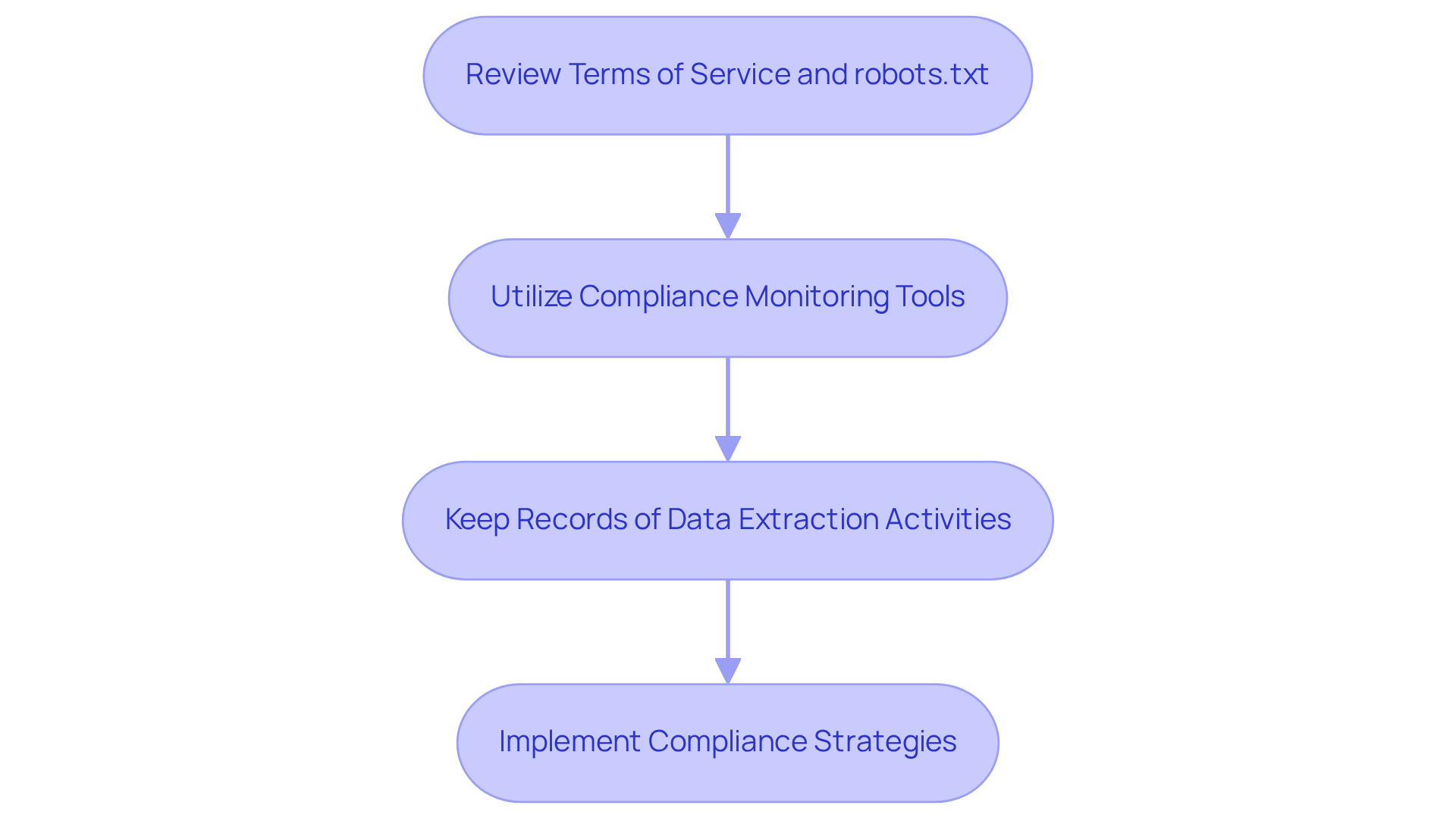 Each box represents a step in the compliance process for web scraping. Follow the arrows to see the order of actions marketers should take to ensure they are scraping data safely and legally. Each box represents a step in the compliance process for web scraping. Follow the arrows to see the order of actions marketers should take to ensure they are scraping data safely and legally.