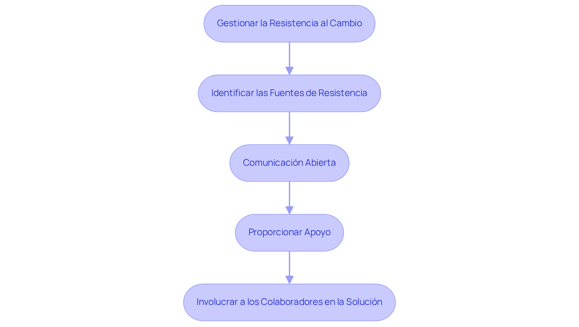 Cada cuadro representa un paso en el proceso de gestión del cambio. Sigue las flechas para ver cómo cada paso se conecta con el siguiente, ayudando a entender cómo abordar la resistencia de manera efectiva.