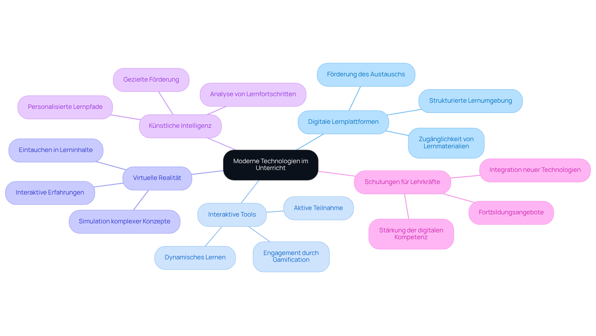 Im Zentrum steht das Thema der modernen Technologien im Unterricht. Die Äste zeigen verschiedene Technologien, und die Unteräste erläutern, wie jede Technologie das Lernen verbessern kann. So können Sie leicht erkennen, welche Technologien für Ihren Unterricht relevant sind.
