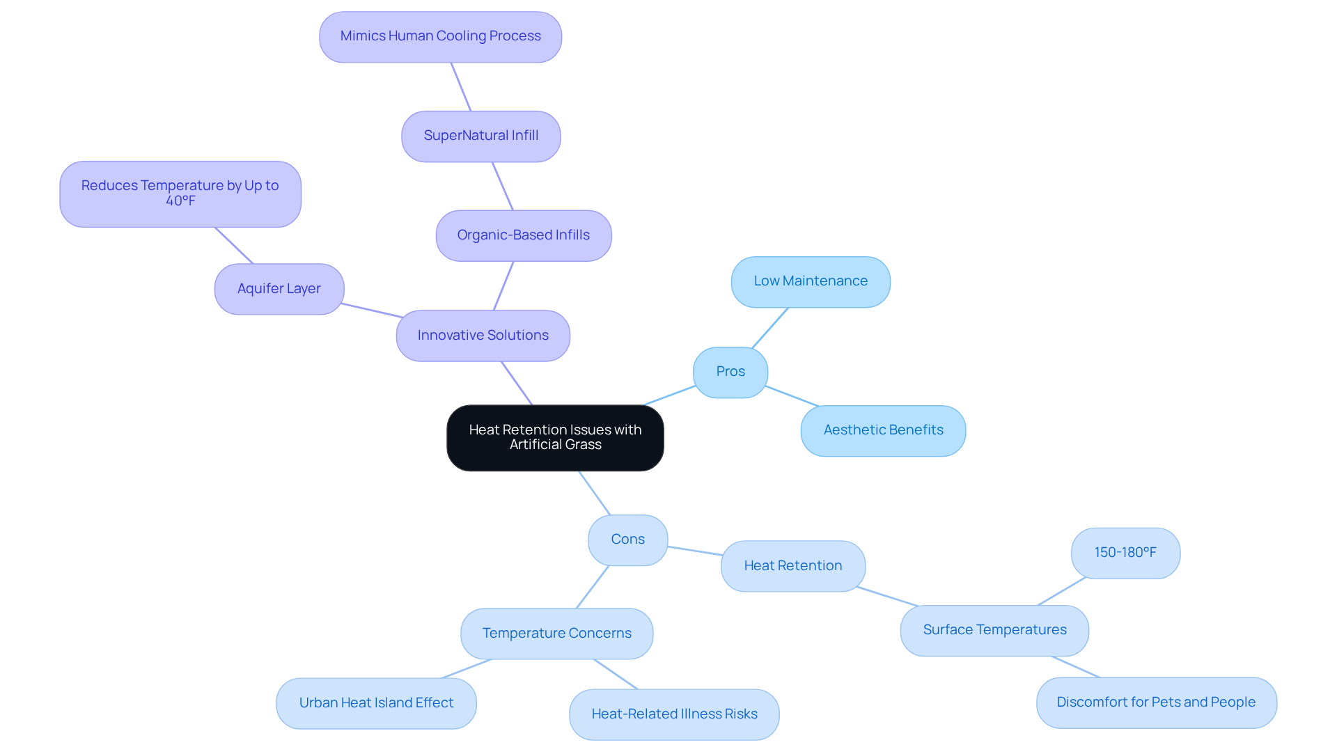 This mindmap helps you explore the various aspects of artificial grass, including its benefits and challenges. The central idea is about heat retention, with branches showing the pros and cons, innovative solutions, and customer experiences. Each branch provides insights into how to choose the right synthetic grass for comfort and sustainability.