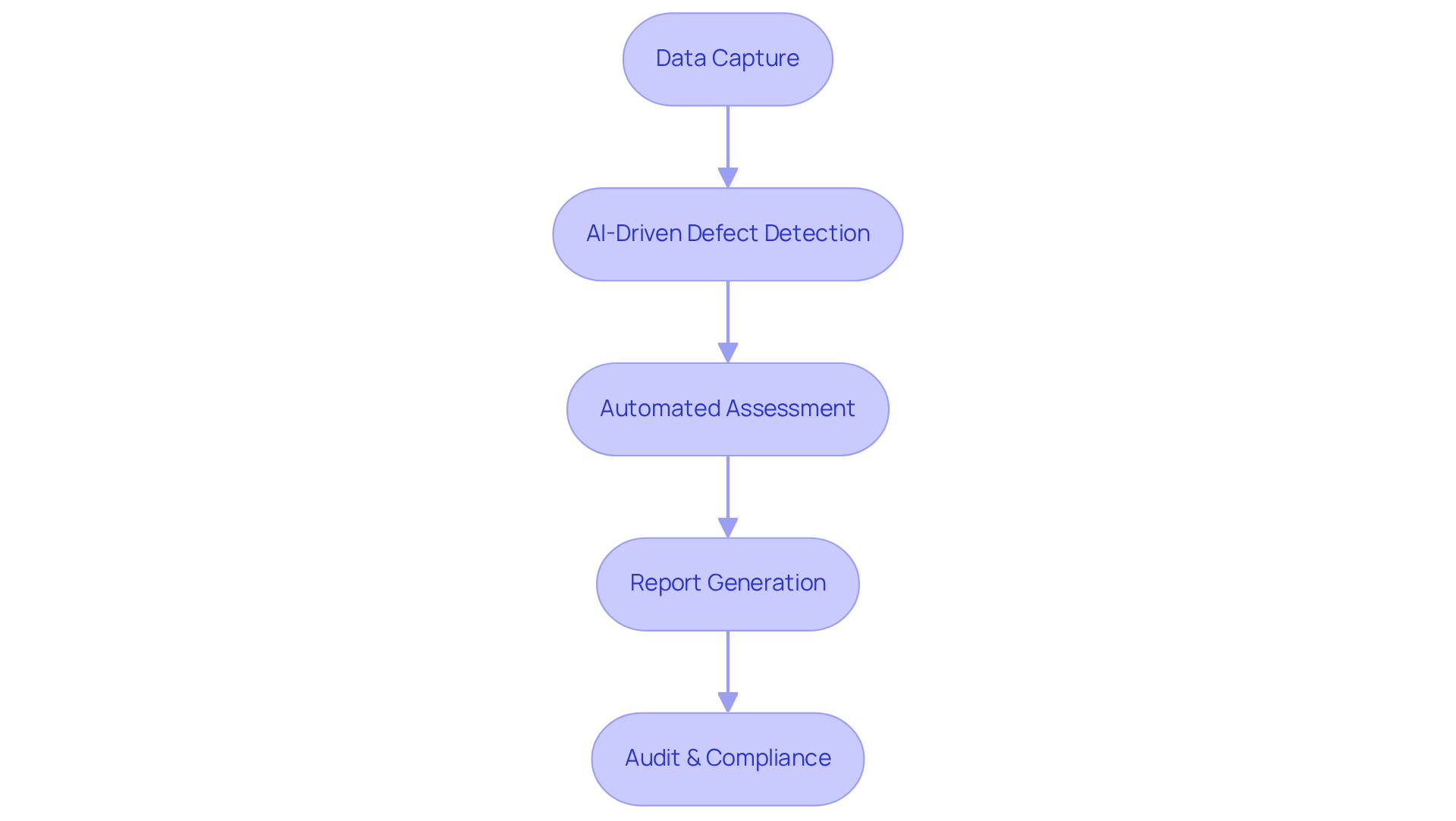 Each box represents a step in the property valuation process. Follow the arrows to see how data moves from capture to report generation, ensuring accuracy and compliance at every stage.