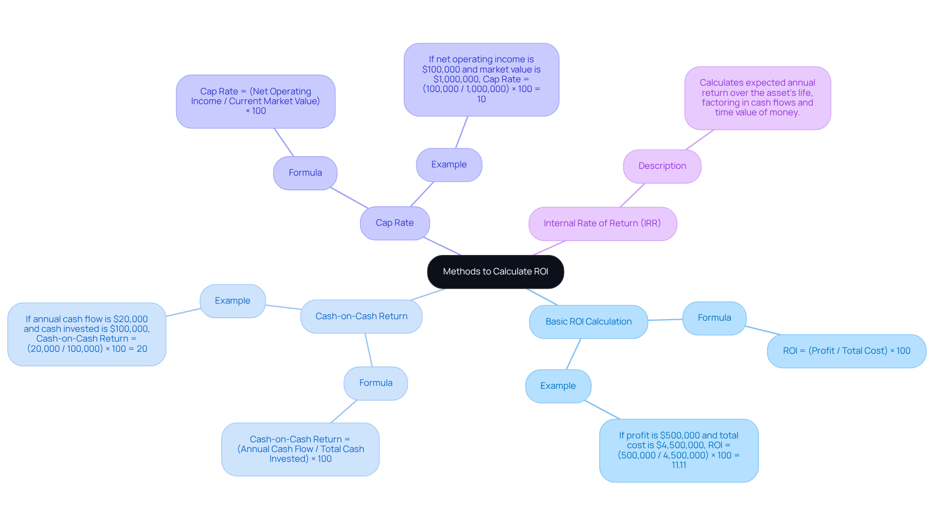 This mindmap starts with the main topic of ROI calculation methods. Each branch represents a different method, and the sub-branches provide formulas and examples. Follow the branches to explore how each method contributes to understanding ROI.