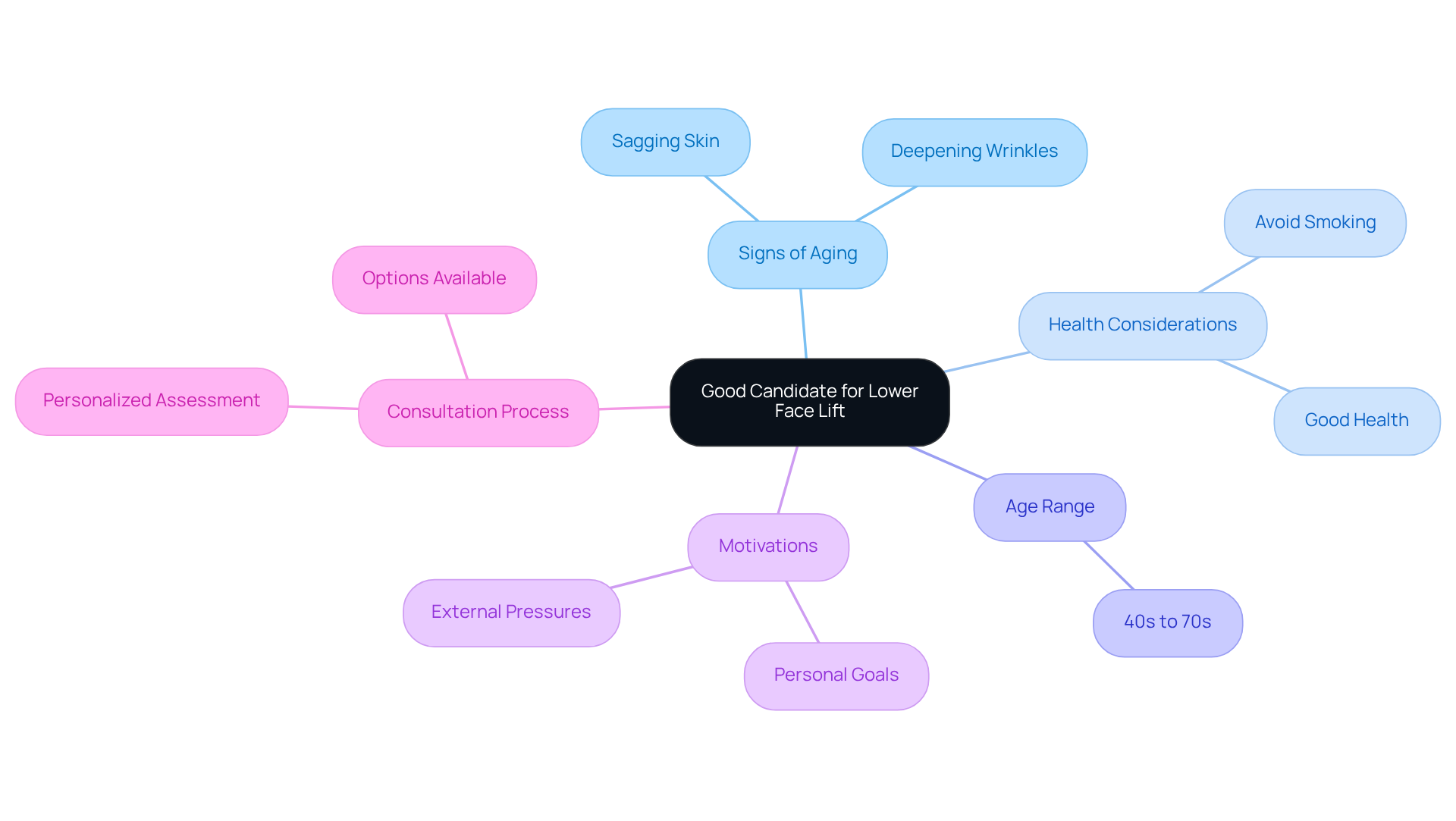 This mindmap illustrates the various factors that define a good candidate for a lower face lift. Start at the center with the main idea, then explore the branches to see how signs of aging, health, age, motivations, and the consultation process all play a role in determining candidacy. This mindmap illustrates the various factors that define a good candidate for a lower face lift. Start at the center with the main idea, then explore the branches to see how signs of aging, health, age, motivations, and the consultation process all play a role in determining candidacy.