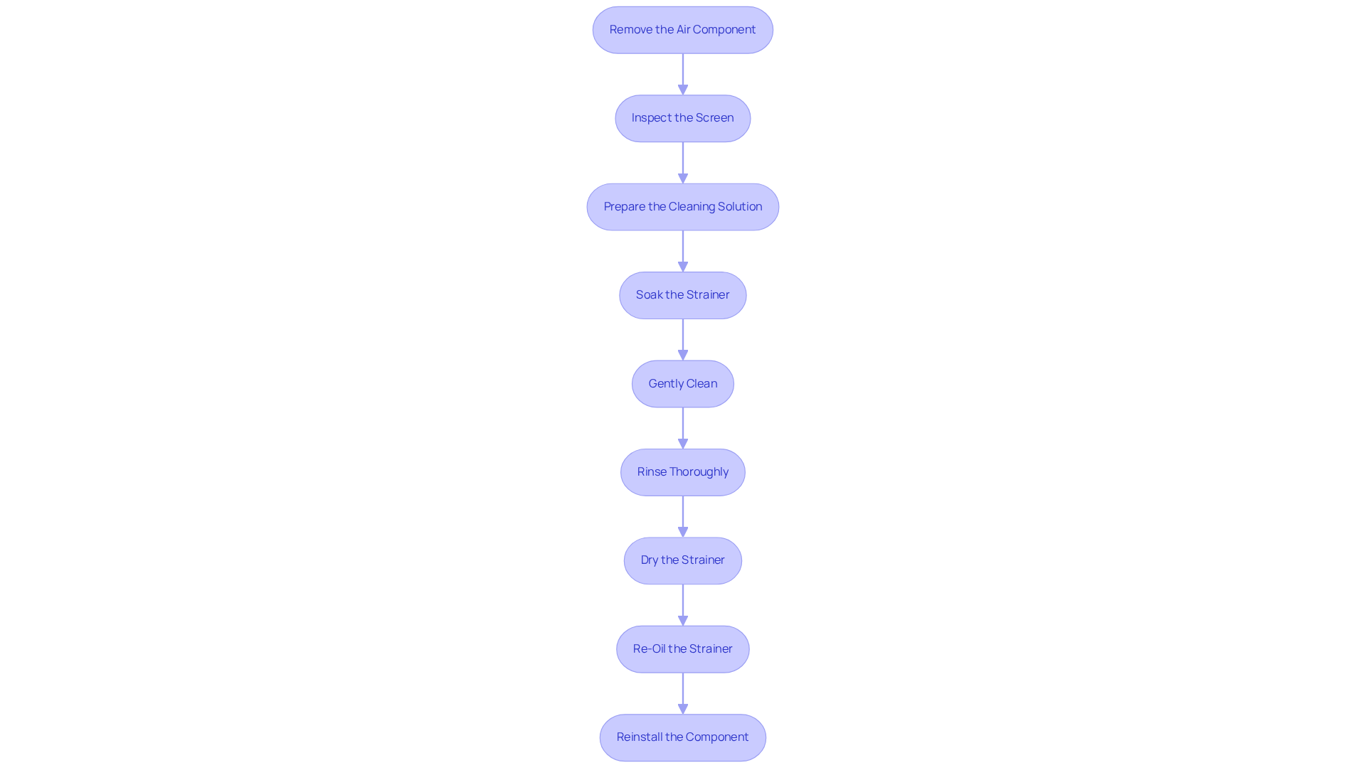 Each box represents a step in the cleaning process. Follow the arrows to see the order of actions you need to take to clean your air component effectively.
