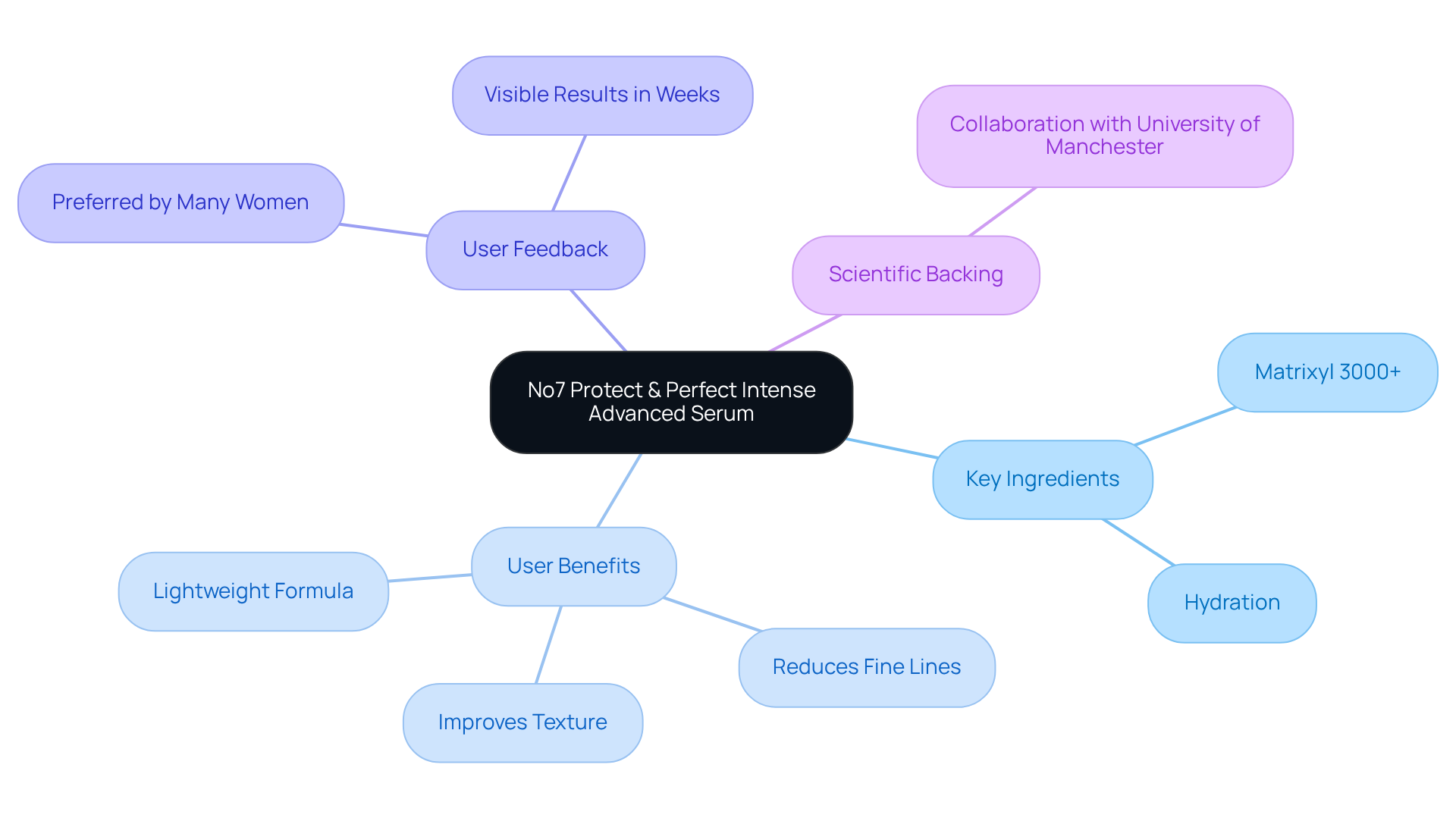This mindmap shows how the serum's ingredients lead to various benefits and positive user experiences. Each branch represents a different aspect of the product, helping you understand its overall effectiveness. This mindmap shows how the serum's ingredients lead to various benefits and positive user experiences. Each branch represents a different aspect of the product, helping you understand its overall effectiveness.