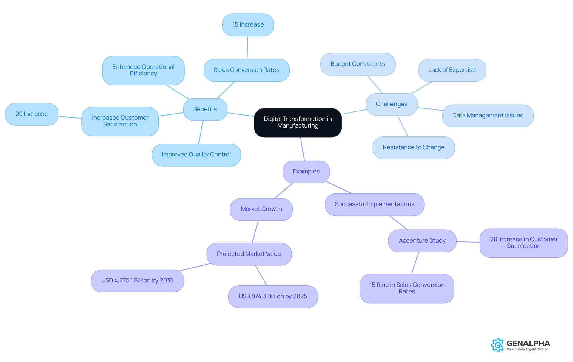 Start at the center with the main concept of digital transformation. Follow the branches to explore the benefits companies can gain, the challenges they face, and specific examples of success.
