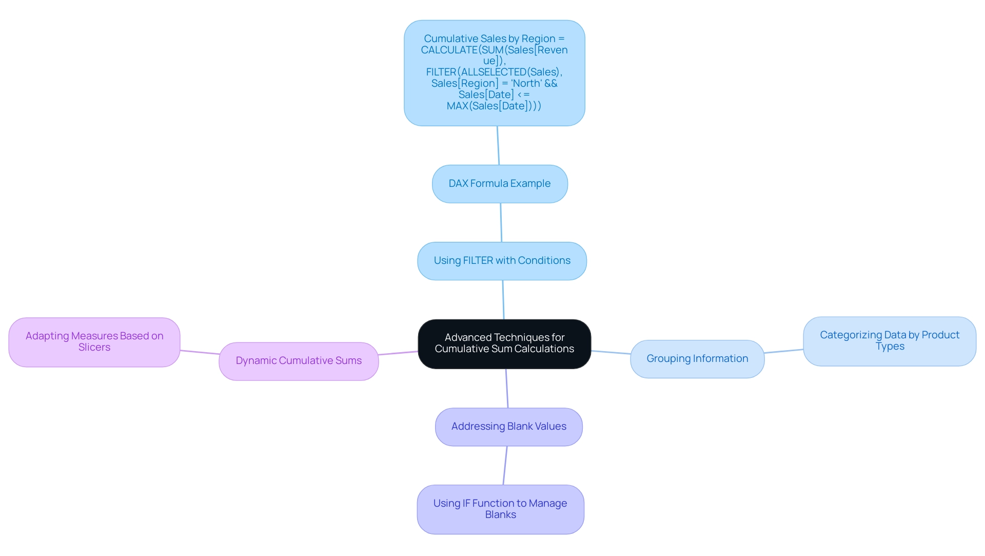 Each branch represents a different advanced technique for cumulative sum calculations, with sub-branches providing specific strategies and examples.