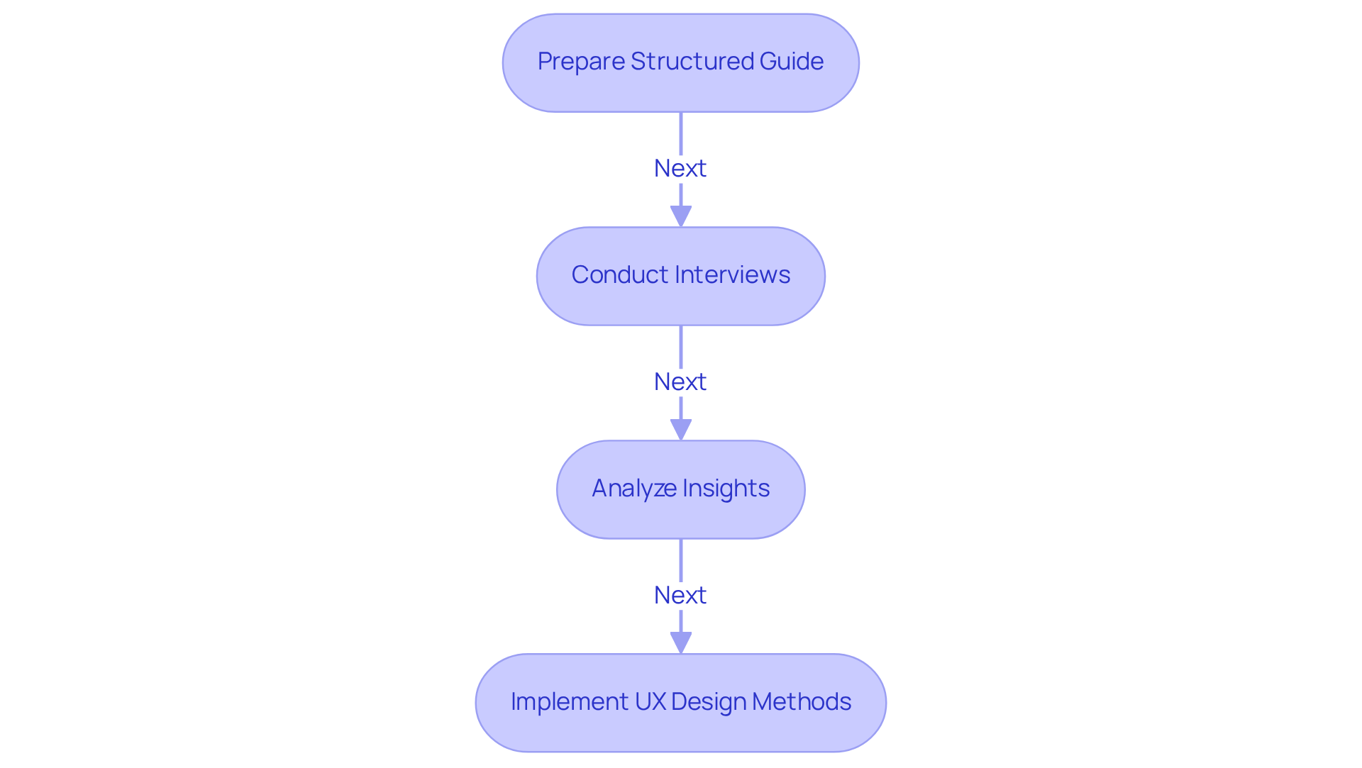 Follow the arrows to see how to conduct user interviews step-by-step. Each box represents a key action in the process, helping you understand how to gather and analyze user feedback effectively.