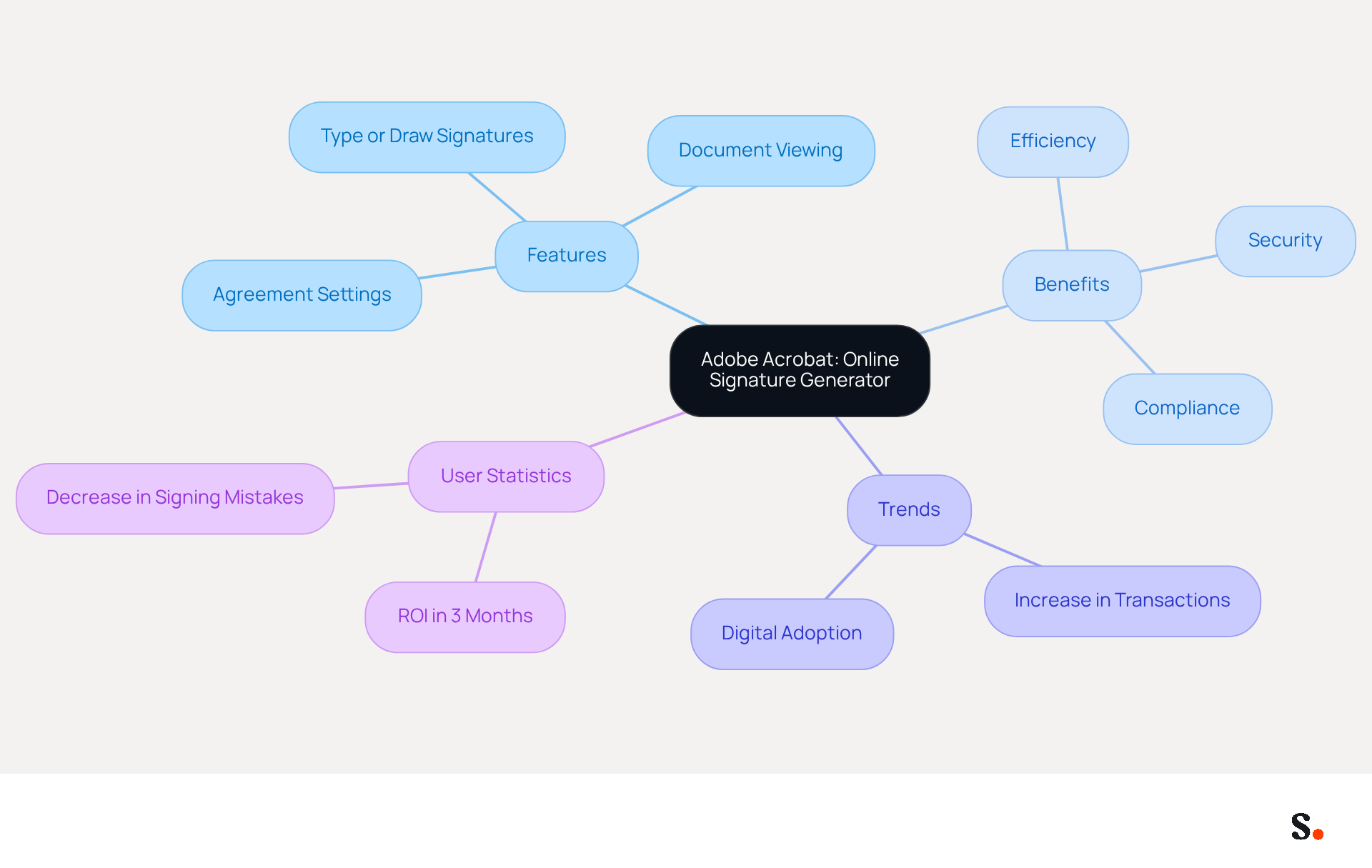 This mindmap illustrates the key features and benefits of Adobe Acrobat's signature tool. Each branch represents a different aspect, helping you see how they connect to the main topic. The statistics show the growing trend and user satisfaction, emphasizing the importance of secure endorsements in today's business environment.