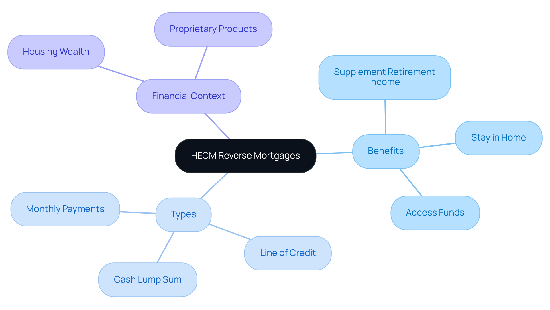 This mindmap illustrates the key aspects of HECM reverse mortgages. Start at the center with the main topic, then follow the branches to explore the benefits, types, and financial context surrounding these loans. Each branch provides insights into how HECMs can support retirees in managing their finances.