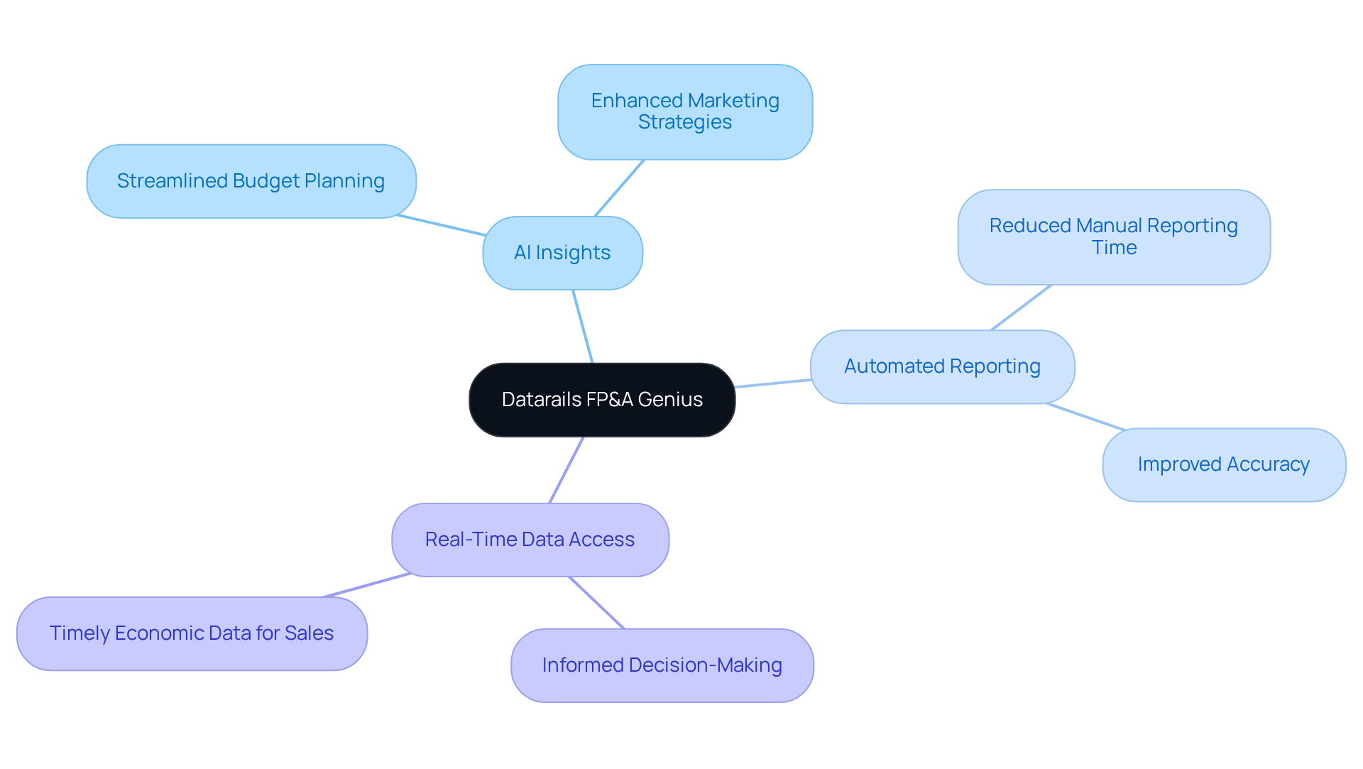 The center represents the Datarails tool, with branches showing its features and how they benefit financial planning and sales. Follow the branches to understand how each aspect contributes to overall success.