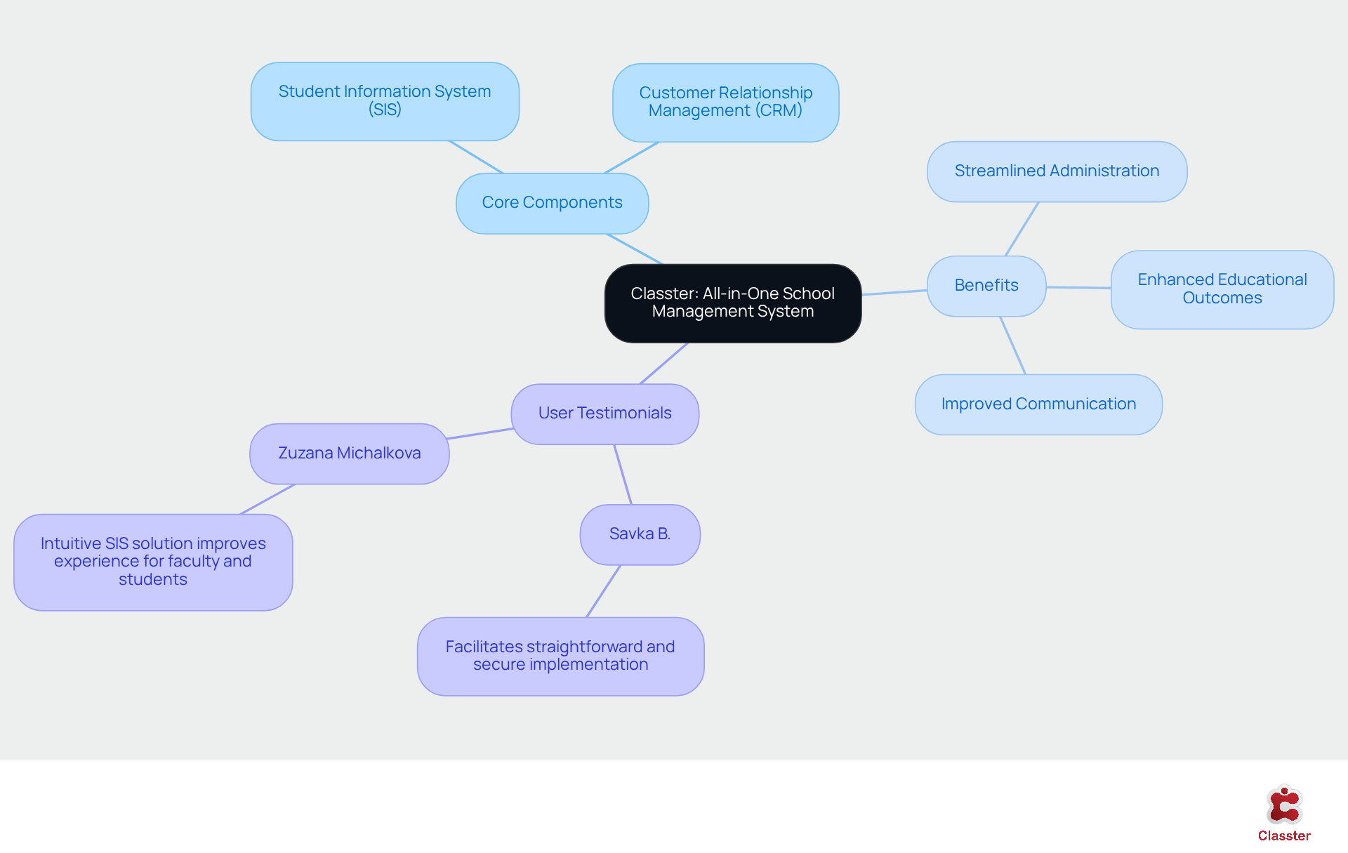 The central node represents the Classter platform, while the branches show its main features and benefits. Each testimonial adds real-world context to the platform's effectiveness.
