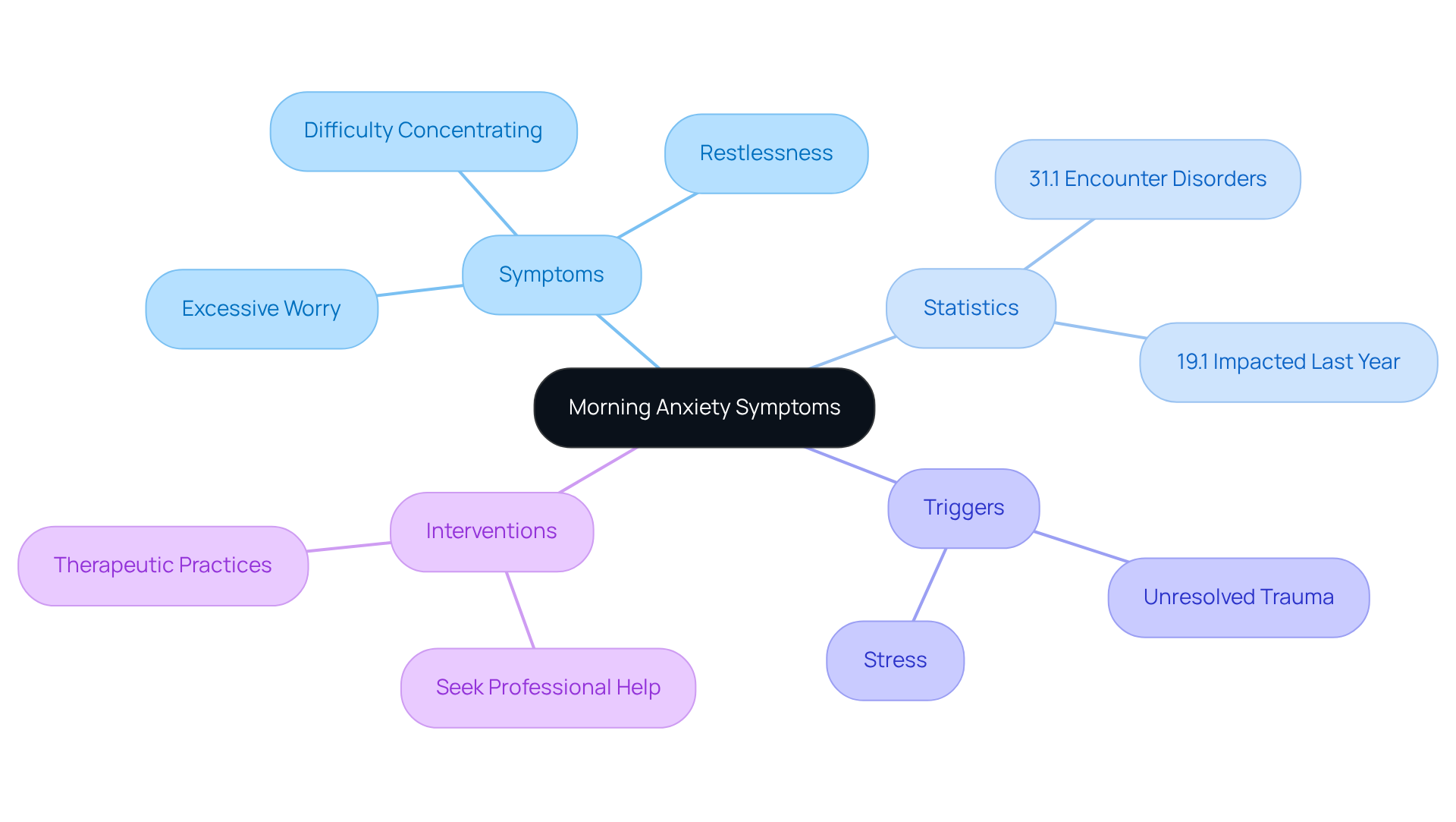 This mindmap helps you see the big picture of morning anxiety. Each branch represents different aspects — symptoms show what to look out for, statistics reveal how common these issues are, triggers explain what might cause them, and interventions suggest ways to cope and recover.