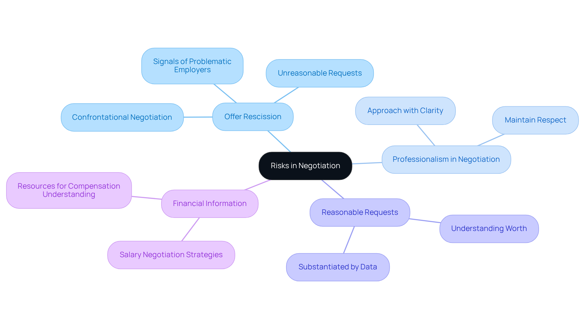 The central node represents the main topic of negotiation risks, while the branches illustrate important factors and strategies related to this theme. Follow the branches to explore how each aspect contributes to the overall understanding of negotiation dynamics.