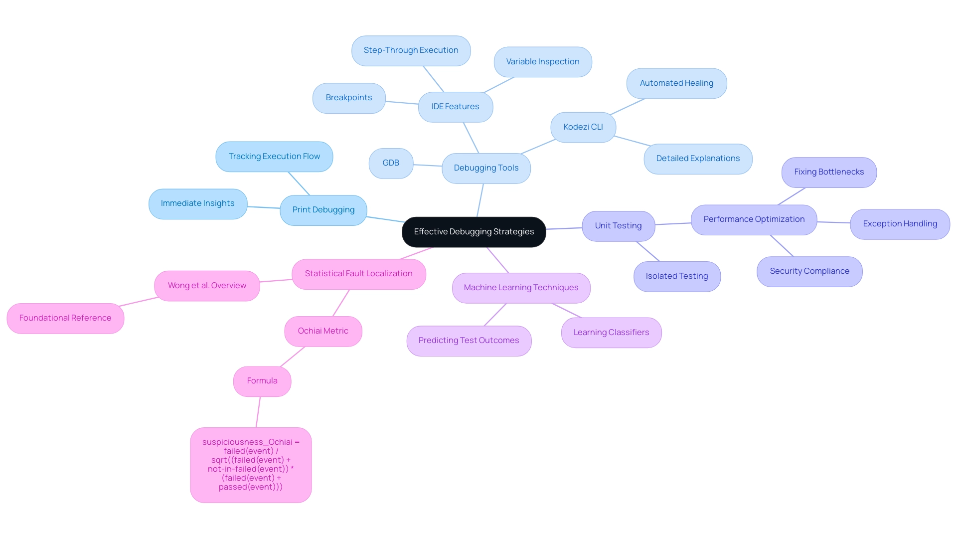 Each branch represents a debugging strategy, with sub-branches detailing specific tools and benefits. Colors differentiate strategies for clarity.